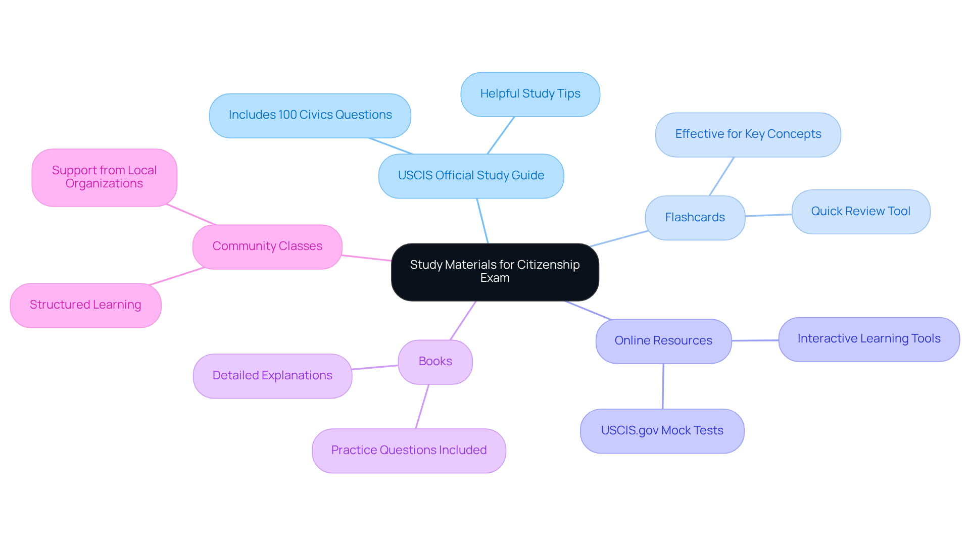 The central node represents the overall goal of preparation, with branches leading to different types of resources that can help you succeed. Each branch provides a clear path to understanding what materials to use.