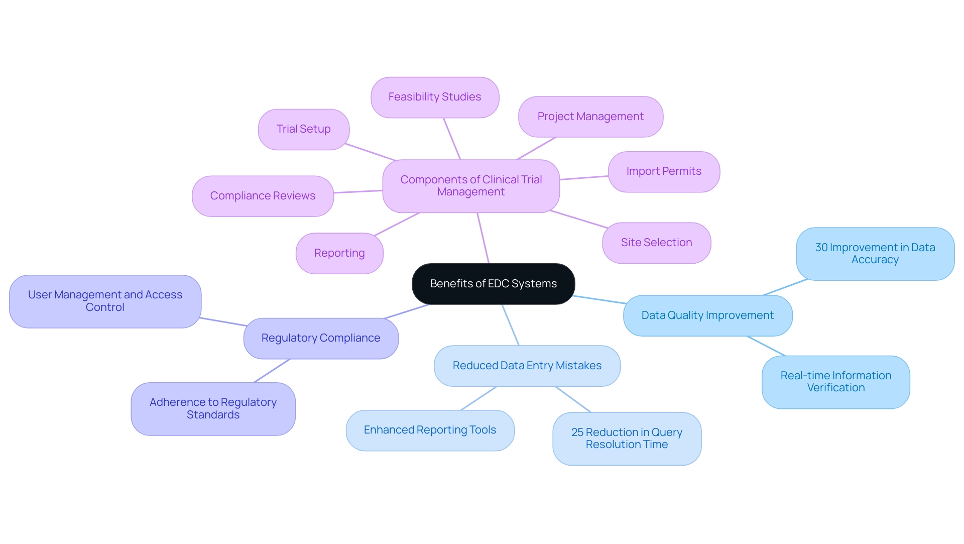 The central node represents EDC systems, with branches showing key benefits and components of clinical trial management.