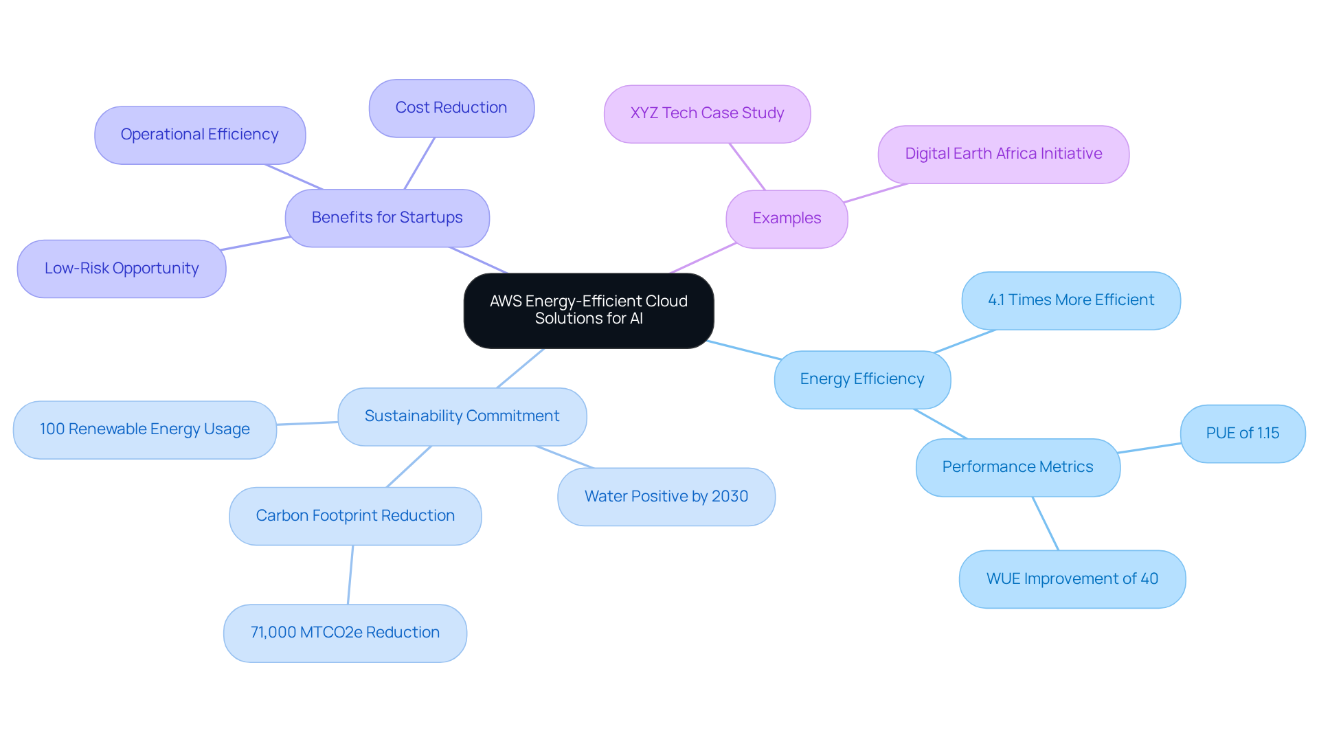 The central node represents AWS's main offering, while the branches show how it relates to energy efficiency, sustainability, and real-world applications. Each branch highlights important aspects that contribute to AWS's role in supporting tech startups with sustainability goals. The central node represents AWS's main offering, while the branches show how it relates to energy efficiency, sustainability, and real-world applications. Each branch highlights important aspects that contribute to AWS's role in supporting tech startups with sustainability goals.