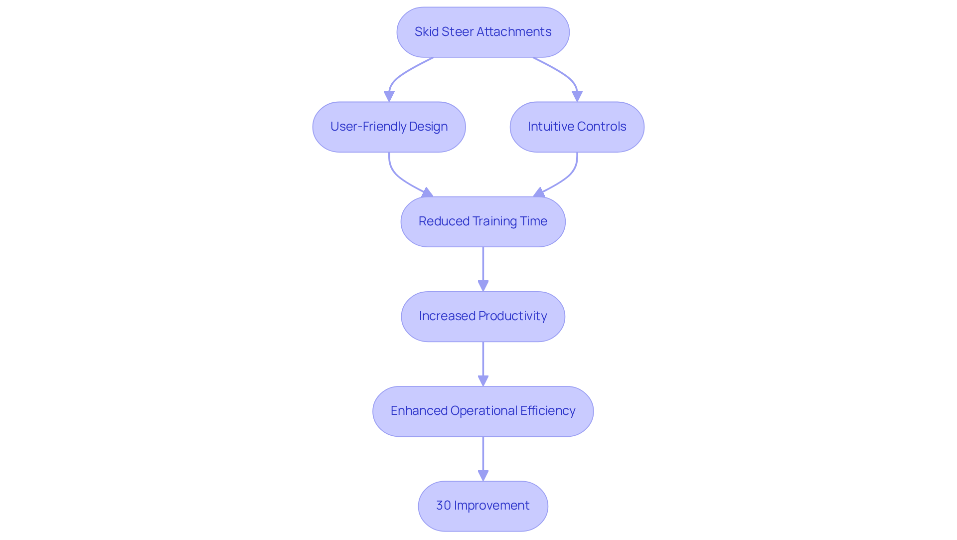 Follow the arrows to see how the design features of skid steer attachments lead to faster training and better productivity. Each step shows how these tools help teams work more efficiently.