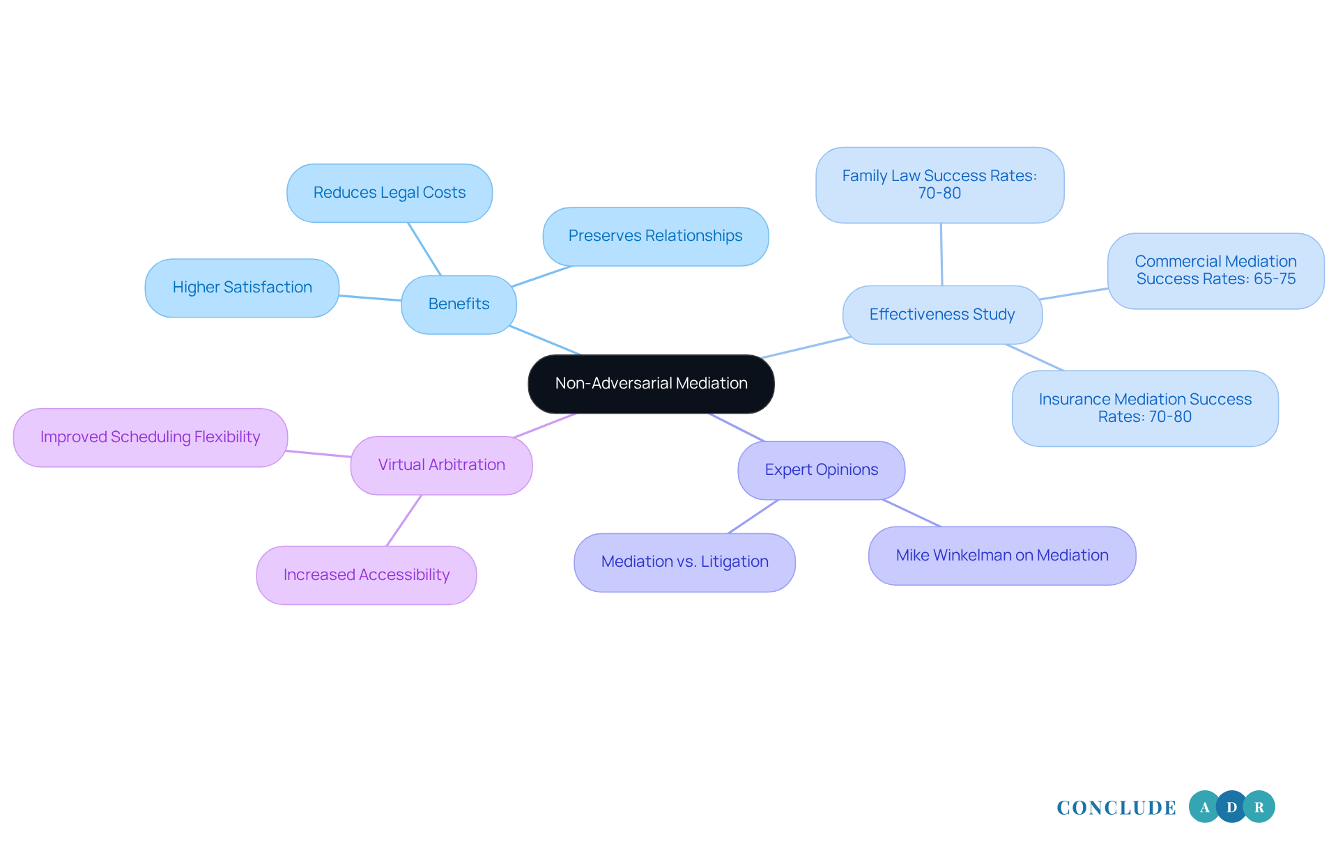 The center represents the main idea of non-adversarial mediation. Each branch shows different aspects like benefits and statistics, helping you see how they all connect to support collaborative conflict resolution. The center represents the main idea of non-adversarial mediation. Each branch shows different aspects like benefits and statistics, helping you see how they all connect to support collaborative conflict resolution.