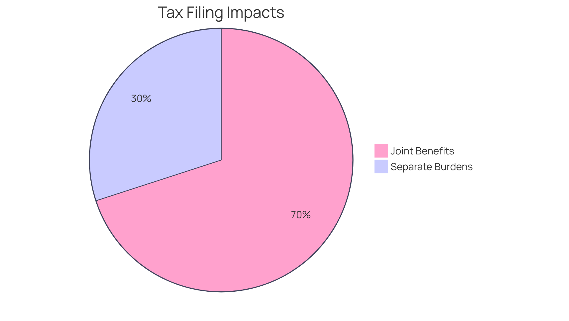The green slice shows the benefits you could gain by filing jointly, while the red slice represents the financial drawbacks of filing separately. The bigger the slice, the more significant the impact on your family's finances.