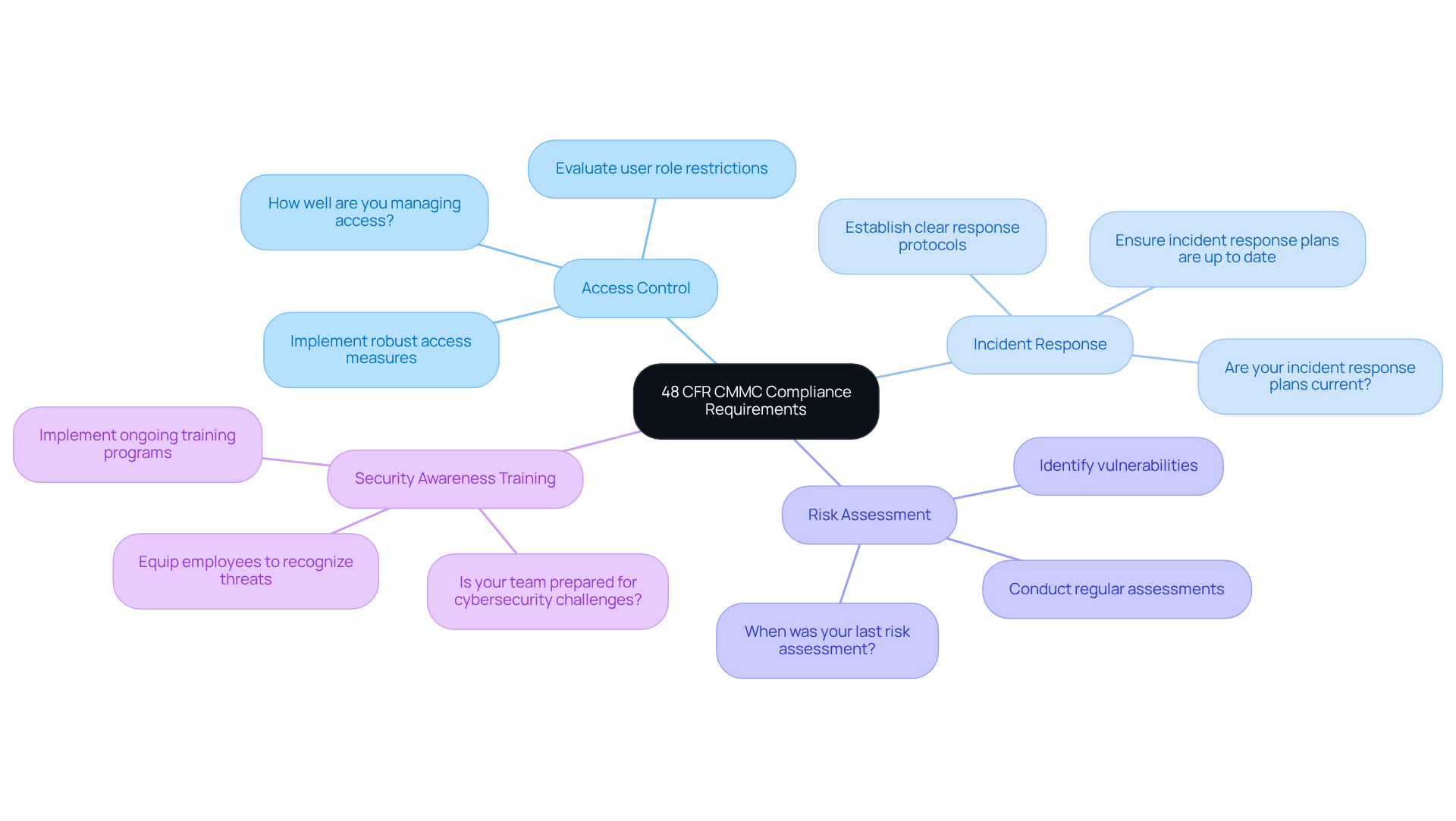 The central node represents the overall compliance requirements, while the branches show key focus areas. Each sub-branch contains important questions or actions to consider for compliance.