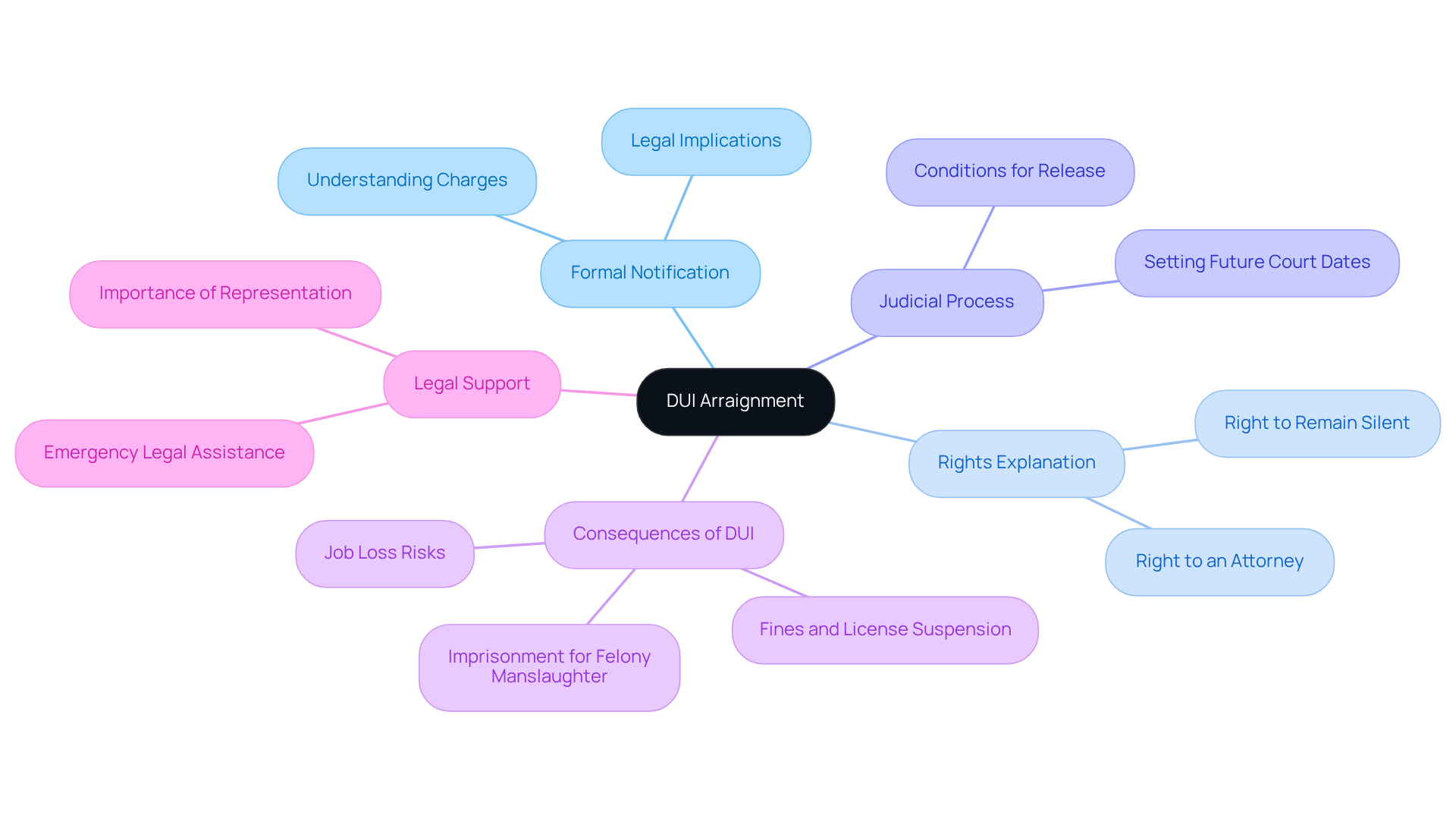The central node represents the DUI arraignment, while the branches show key points related to it. Each color-coded branch highlights different aspects, making it easy to follow and understand the significance of the arraignment process.