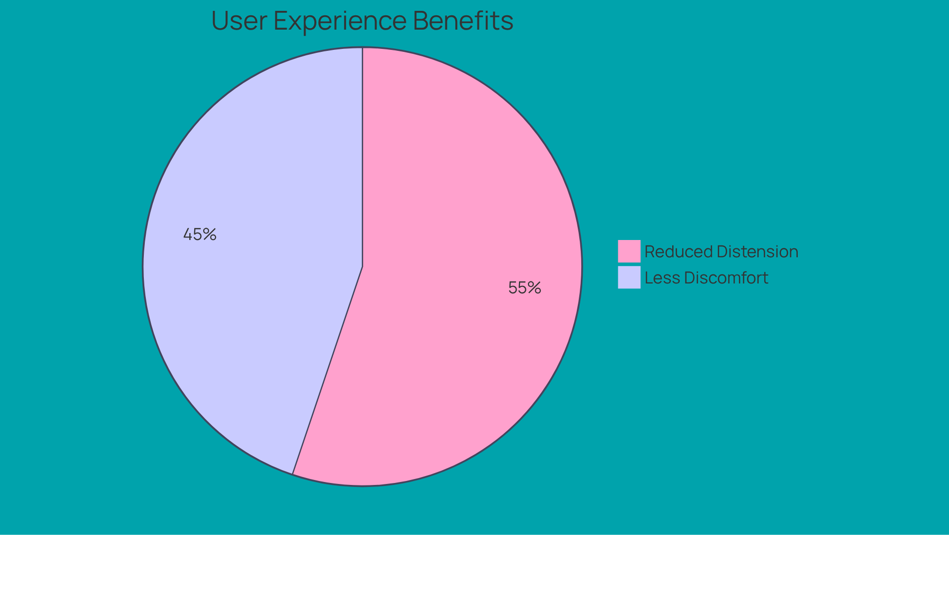 The blue slice shows the percentage of users who felt less bloated after meals, while the green slice represents those who experienced less stomach discomfort. The larger the slice, the more users reported that benefit!