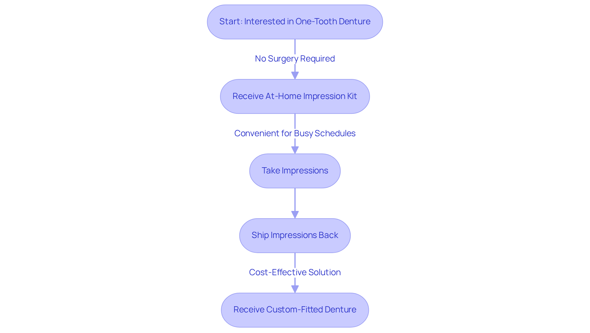 Follow the arrows to see how you can easily replace a lost tooth with minimal hassle. Each step shows a part of the journey, highlighting the benefits of choosing this simple solution.