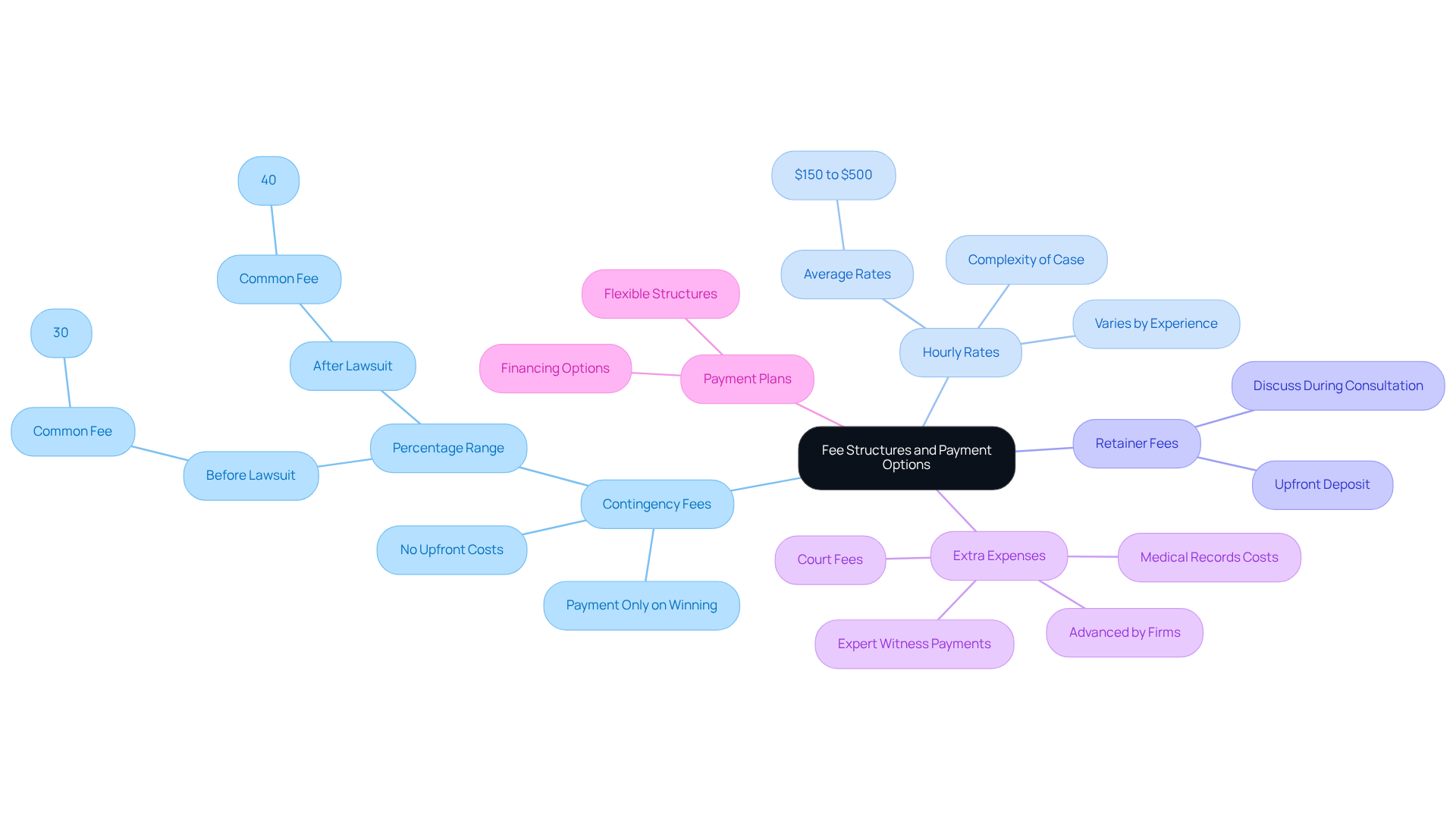 The central node represents the overall topic of fee structures, while each branch details a specific type of fee or payment option. Follow the branches to explore the nuances of each category and how they relate to managing legal costs.