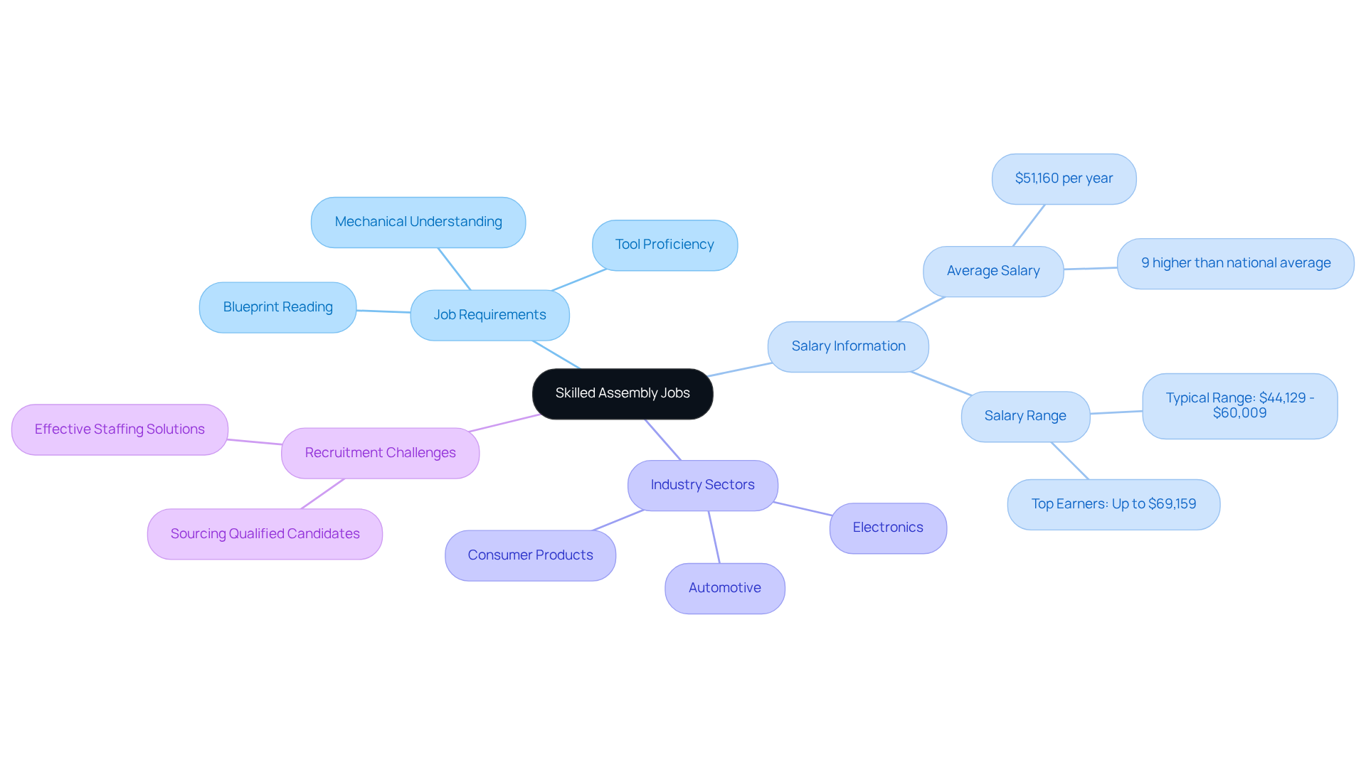 The center represents skilled assembly jobs, with branches showing different aspects like what skills are needed, how much workers earn, the industries involved, and the challenges in hiring. Follow the branches to explore each topic in detail. The center represents skilled assembly jobs, with branches showing different aspects like what skills are needed, how much workers earn, the industries involved, and the challenges in hiring. Follow the branches to explore each topic in detail.