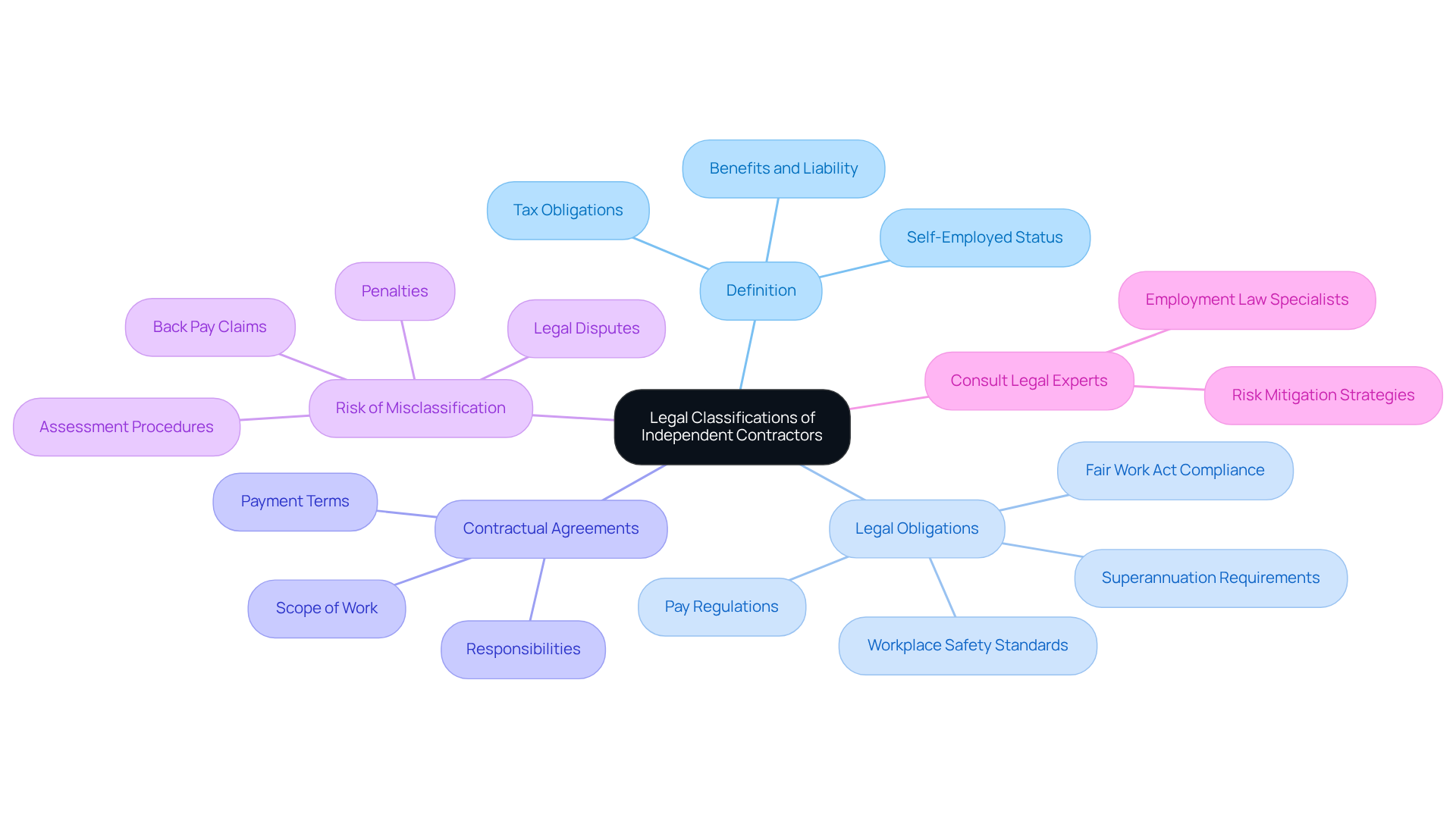 The central node represents the main topic, while the branches show key points to consider when hiring independent contractors. Each branch provides insights into different aspects of legal classifications, helping you navigate the complexities involved.
