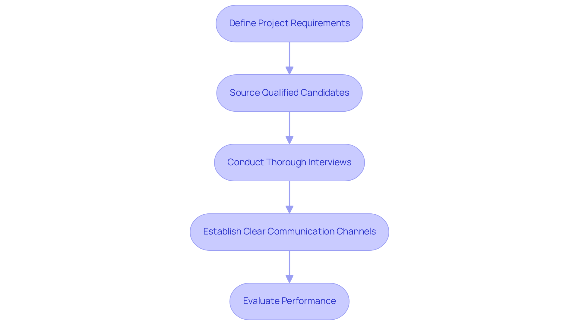 Each box represents a crucial step in the process of hiring specialized developers. Follow the arrows to see how each step leads to the next, ensuring a smooth and effective implementation of big data services.