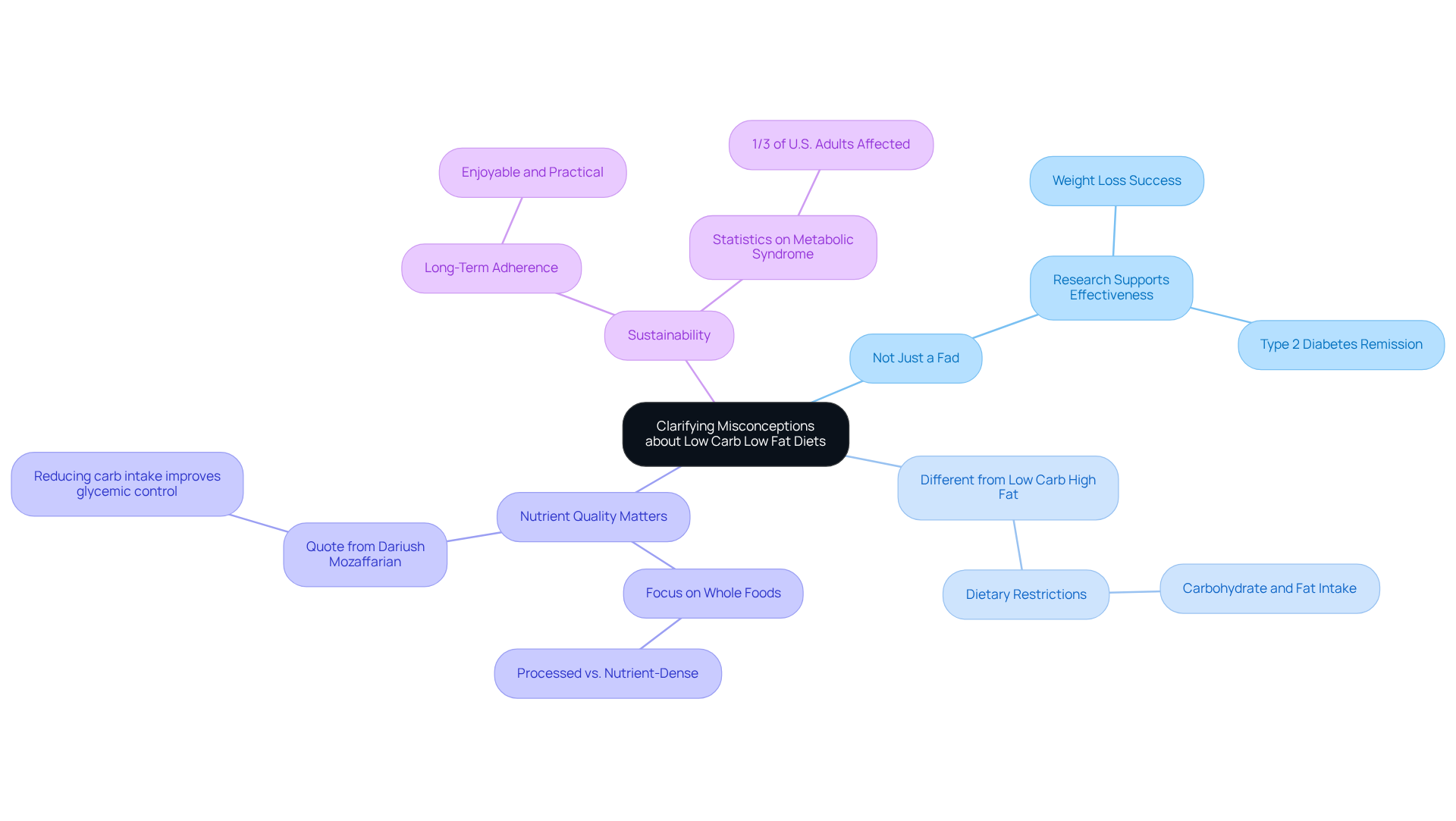 This mindmap starts with the main topic in the center and branches out to show different misconceptions about low carb low fat diets. Each branch represents a specific misconception, helping you see how they relate to the overall theme of understanding these diets better.