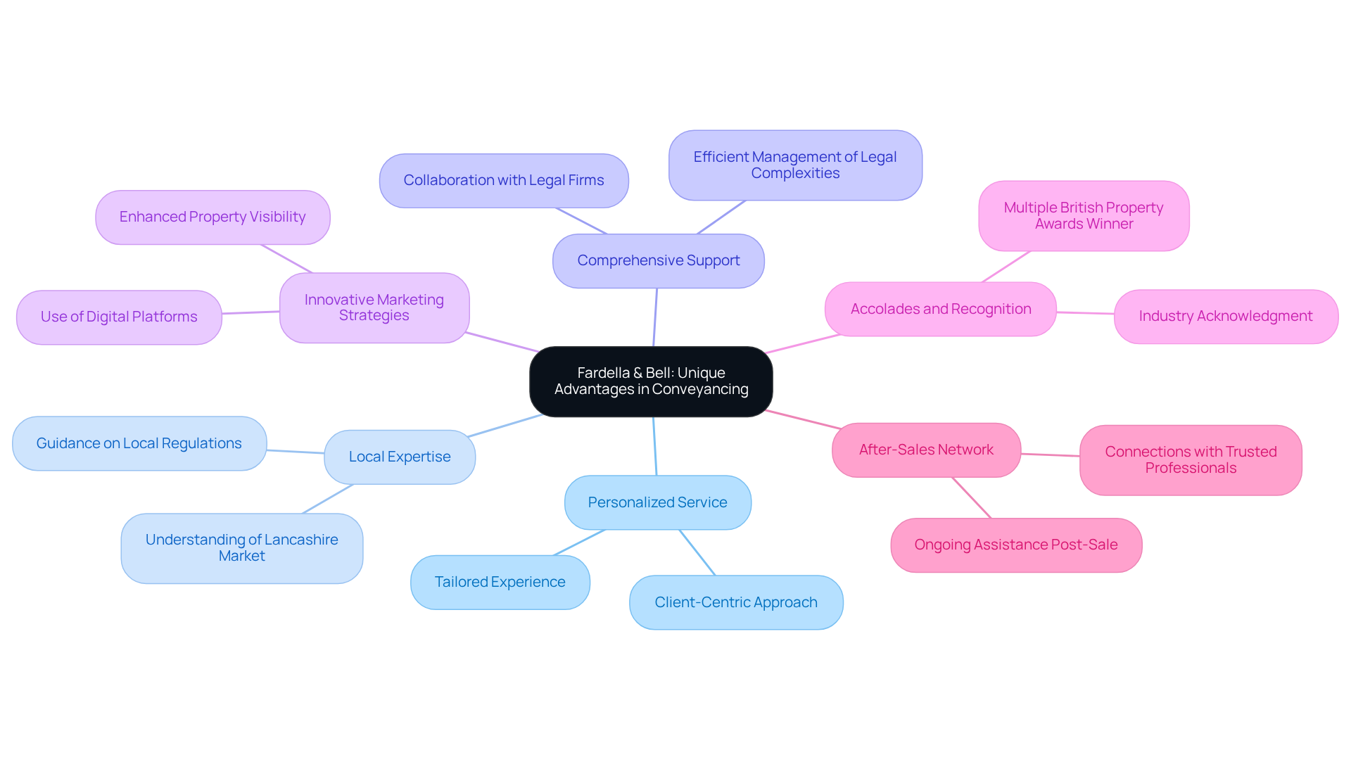This mindmap illustrates the key advantages of choosing Fardella & Bell for your conveyancing needs. Each branch represents a unique benefit, showing how they contribute to a smoother property journey. Follow the branches to explore how each advantage supports clients in navigating the property market.