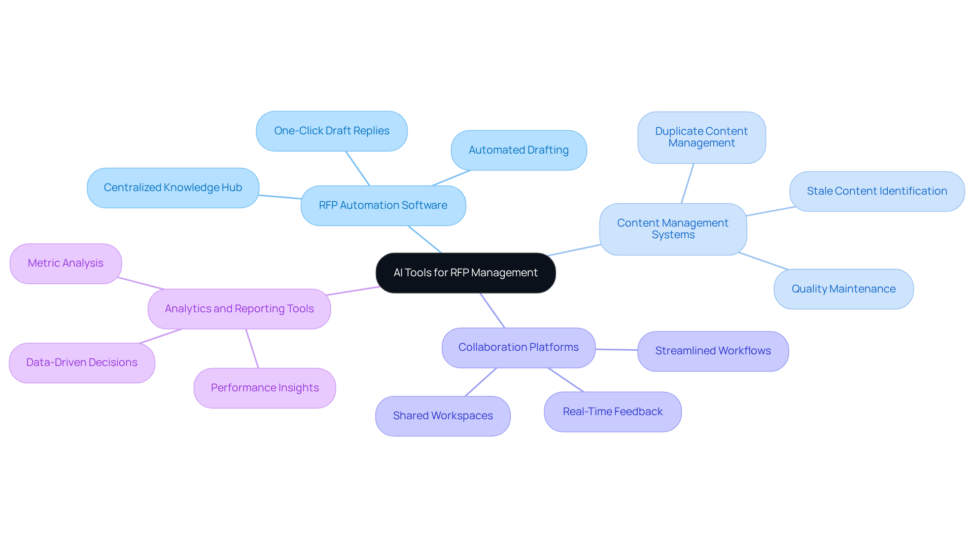 The central node represents the main theme of AI tools in RFP management. Each branch shows a category of tools, and the sub-branches highlight their specific functions or advantages. This layout helps you see how different tools work together to improve the RFP process.
