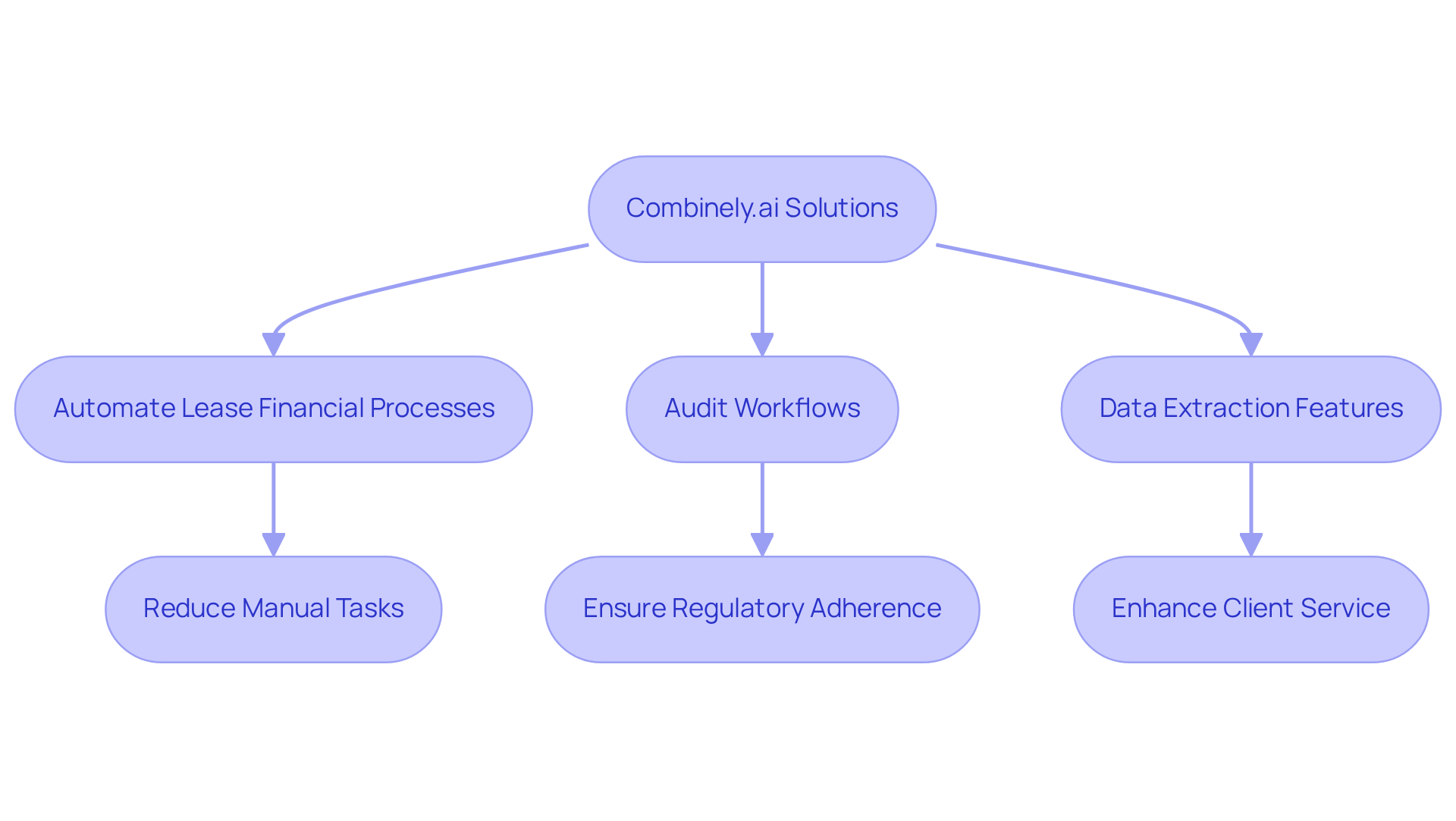 Follow the arrows to see how each AI solution contributes to improving tax compliance and document management. Each step shows a process that leads to greater efficiency and better client service.