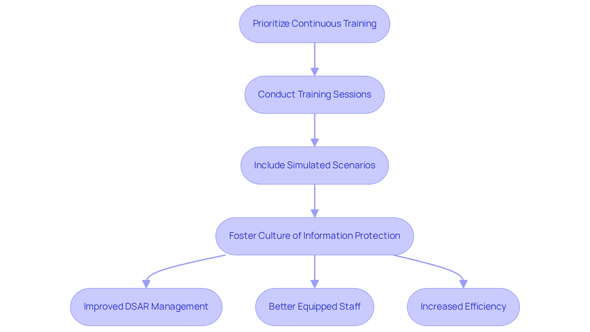 Follow the arrows to see how prioritizing training leads to better management of DSARs and a stronger understanding of compliance among staff.