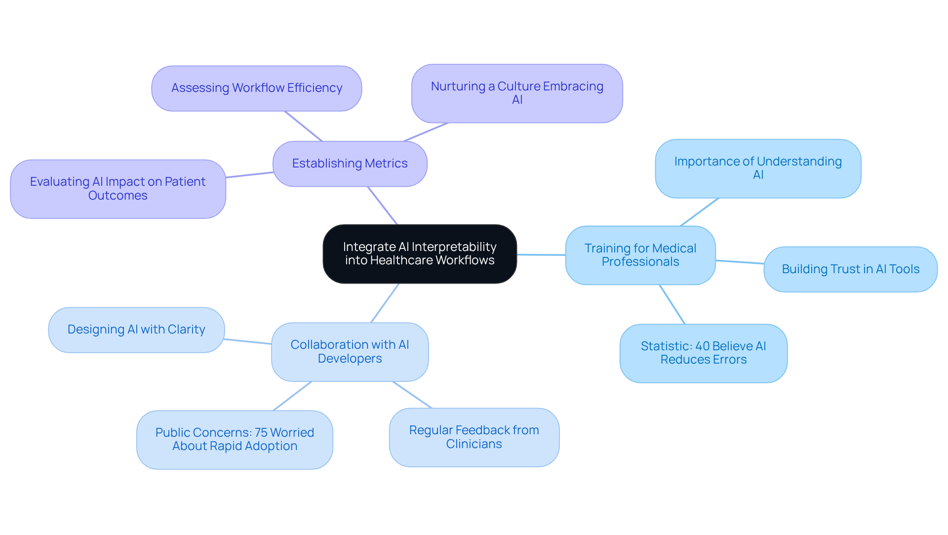 Start at the center with the main theme, then follow the branches to explore training, collaboration, and metrics. Each branch shows how these elements contribute to effective AI integration in healthcare.