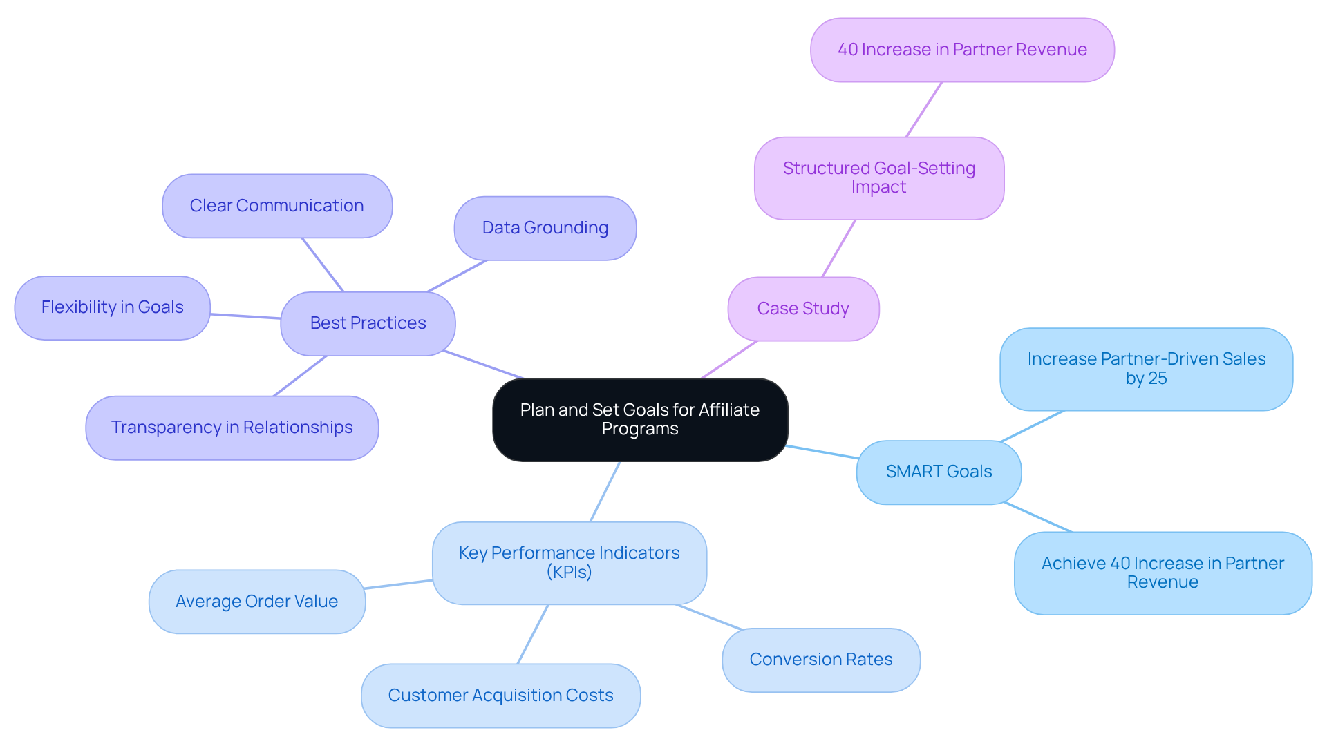 This mindmap shows how to effectively plan and set goals for affiliate programs. Start at the center with the main topic, then follow the branches to explore specific goals, key metrics to track, best practices, and a real-world case study that illustrates the impact of structured goal-setting. This mindmap shows how to effectively plan and set goals for affiliate programs. Start at the center with the main topic, then follow the branches to explore specific goals, key metrics to track, best practices, and a real-world case study that illustrates the impact of structured goal-setting.