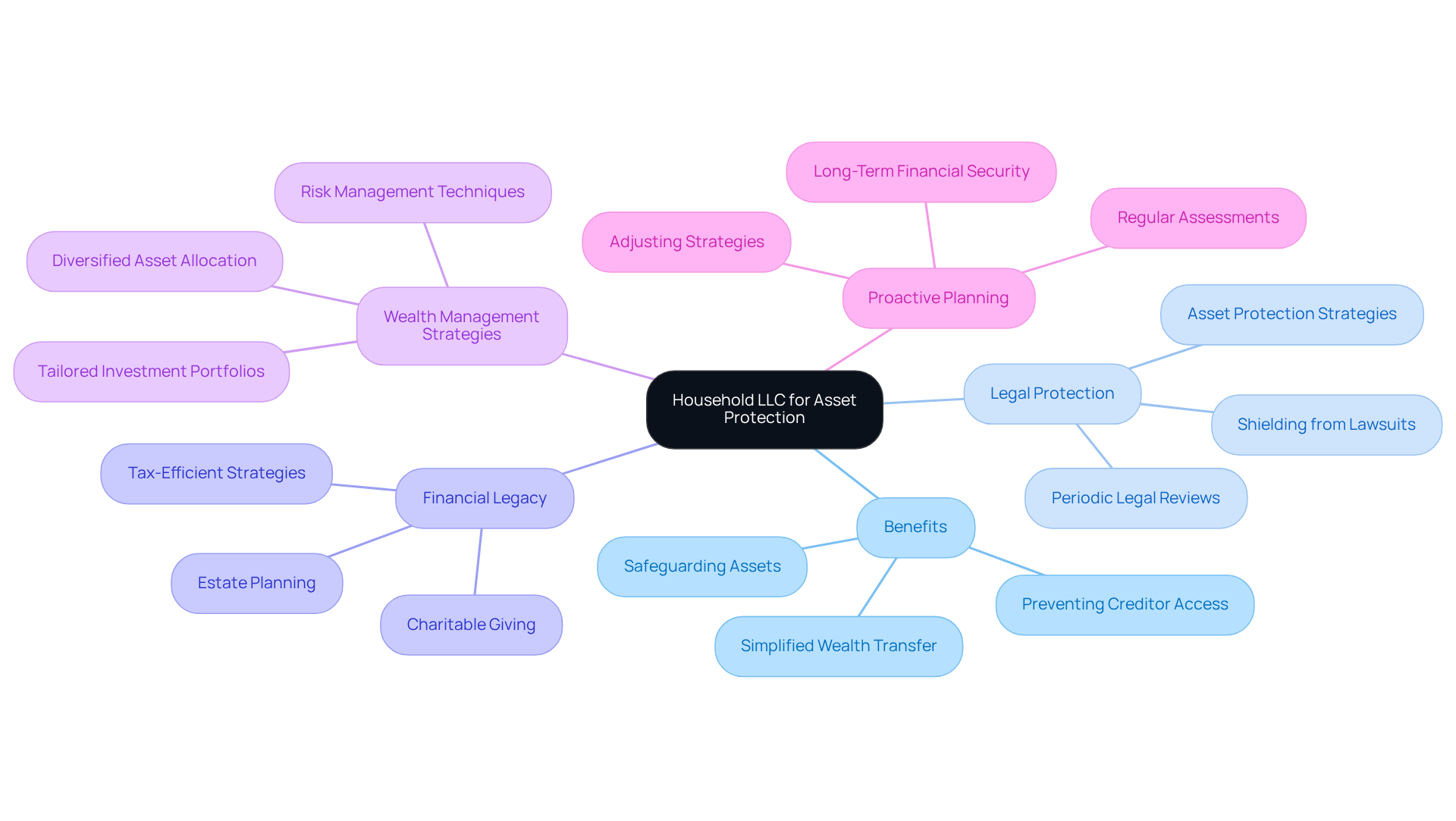 The central node represents the main concept of using a Household LLC for asset protection. Each branch highlights a key benefit or strategy, showing how they contribute to safeguarding family wealth.