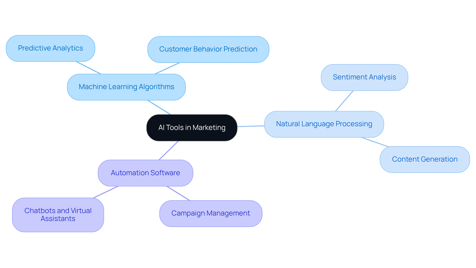 The central node represents the overarching topic, while the branches show the key components and examples of AI tools. The colors and icons help differentiate the various elements, making it easier to follow and understand how they connect.