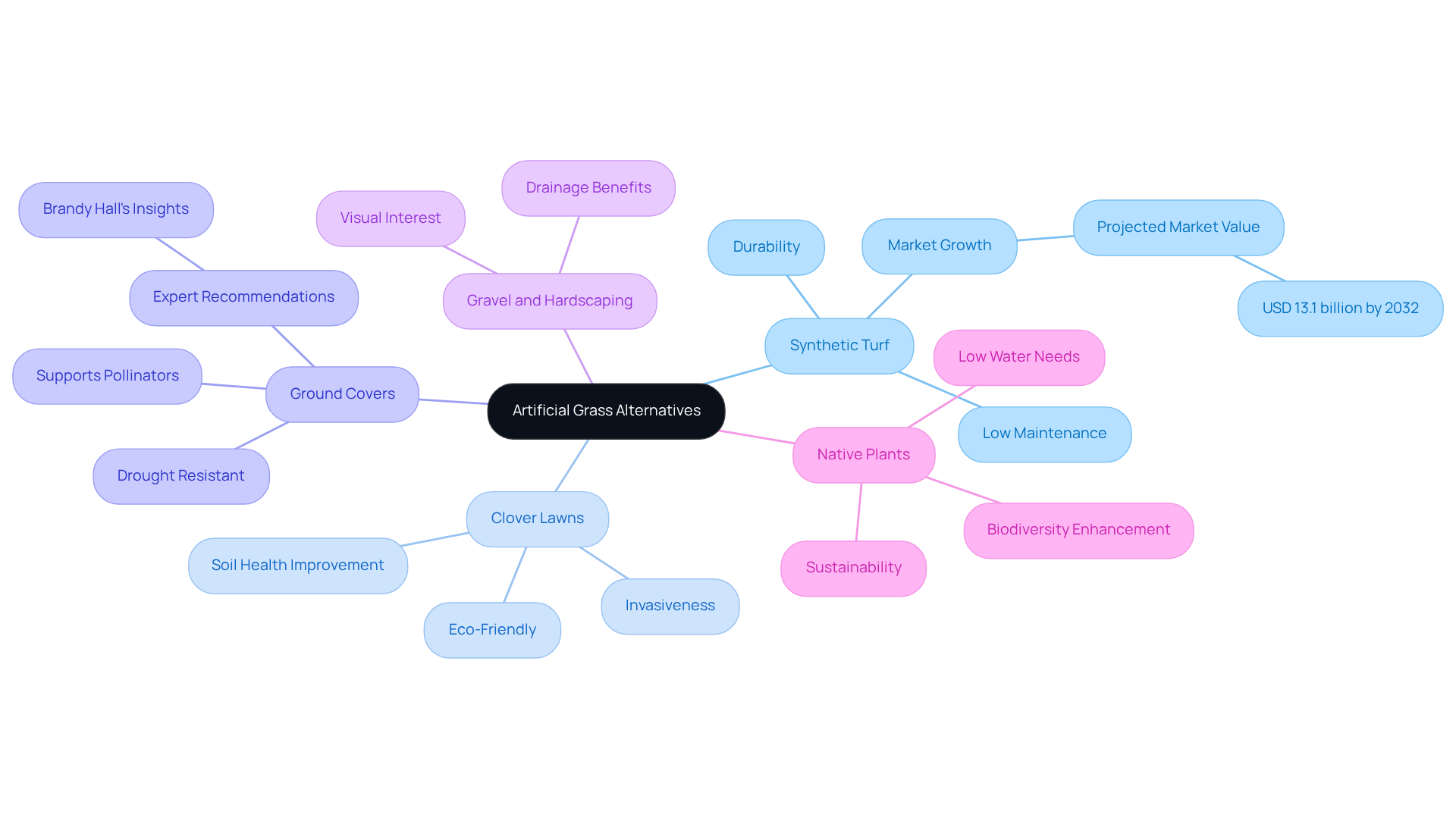 The center represents the main topic of artificial grass alternatives. Each branch leads to a different option, with further details on what makes each choice unique. This helps you quickly see the benefits and considerations of each alternative.