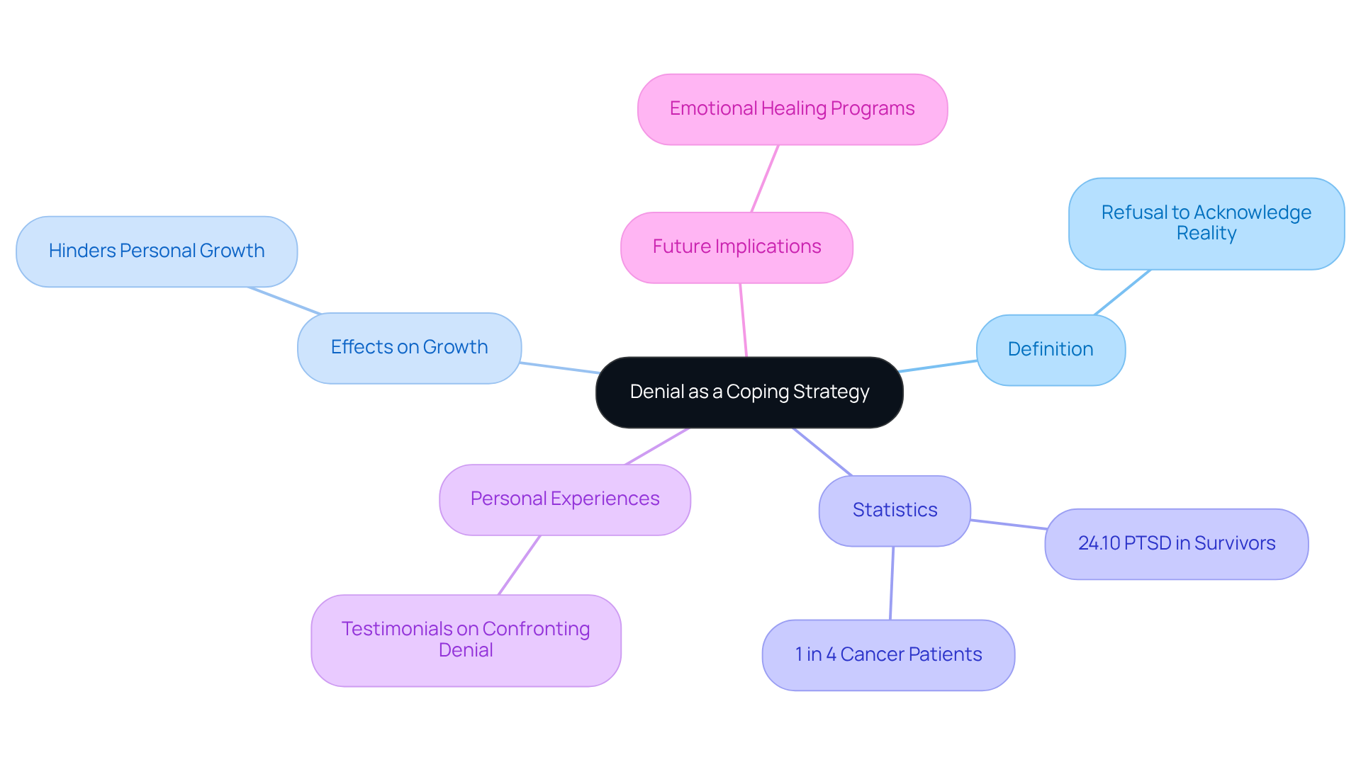 The central node represents denial as a coping strategy, while the branches highlight different aspects of it — definitions, effects, statistics, personal stories, and future outlooks. This layout helps you see how everything connects. The central node represents denial as a coping strategy, while the branches highlight different aspects of it — definitions, effects, statistics, personal stories, and future outlooks. This layout helps you see how everything connects.