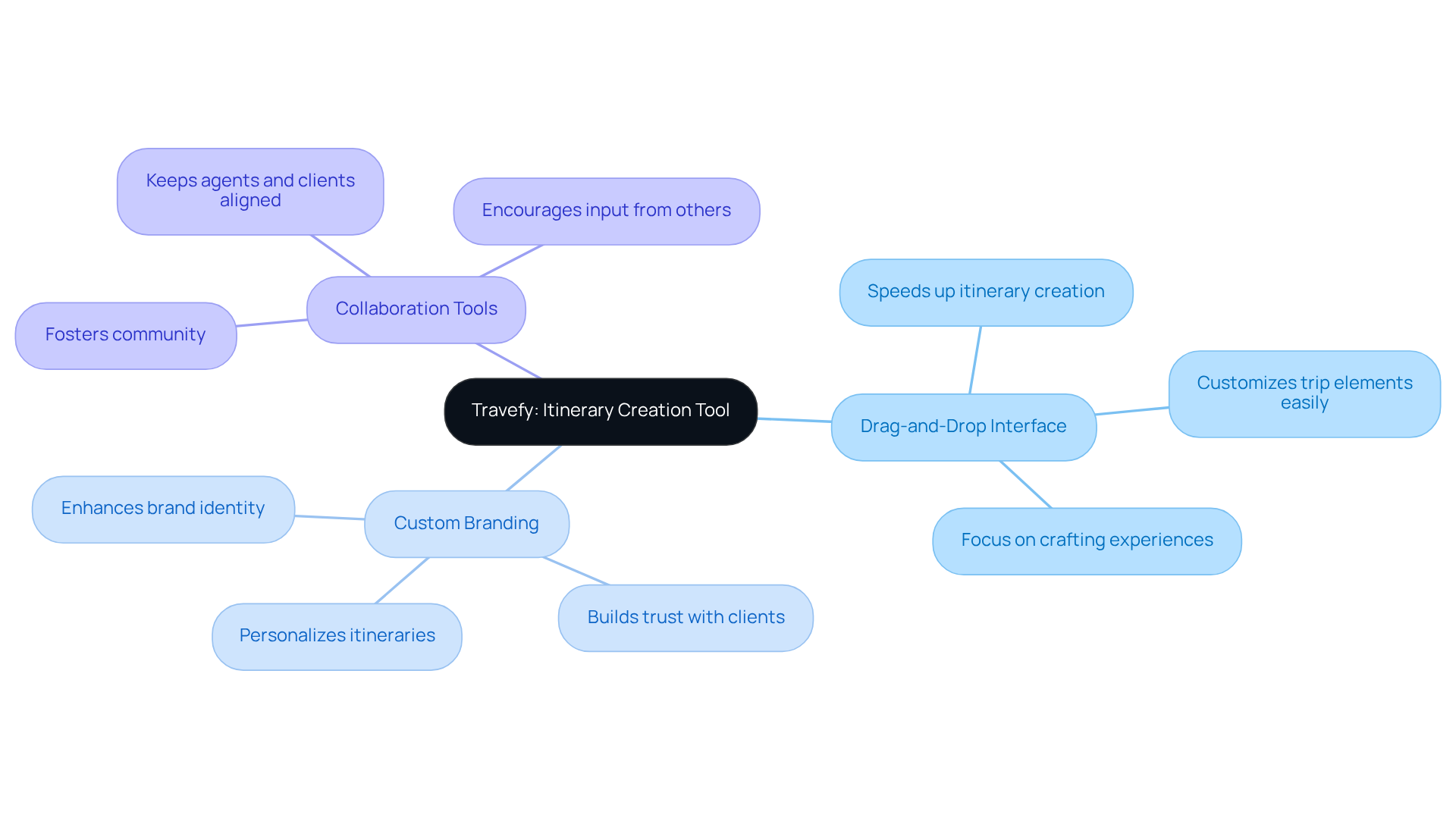 The central node represents Travefy, and the branches show its key features. Each feature has benefits that explain how it improves the travel planning process. Follow the branches to see how Travefy transforms itinerary creation into an enjoyable experience.