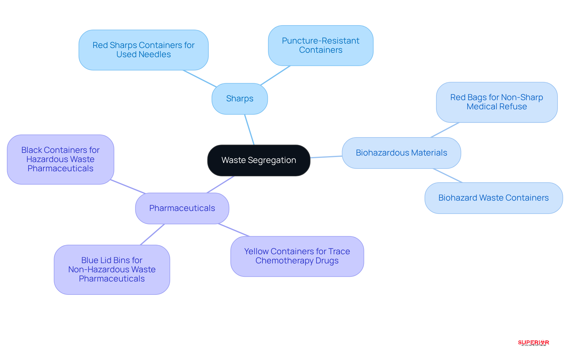 The center represents the main idea of waste segregation, with branches showing different types of medical waste and their specific disposal methods. Each color-coded branch helps identify the category and its requirements.