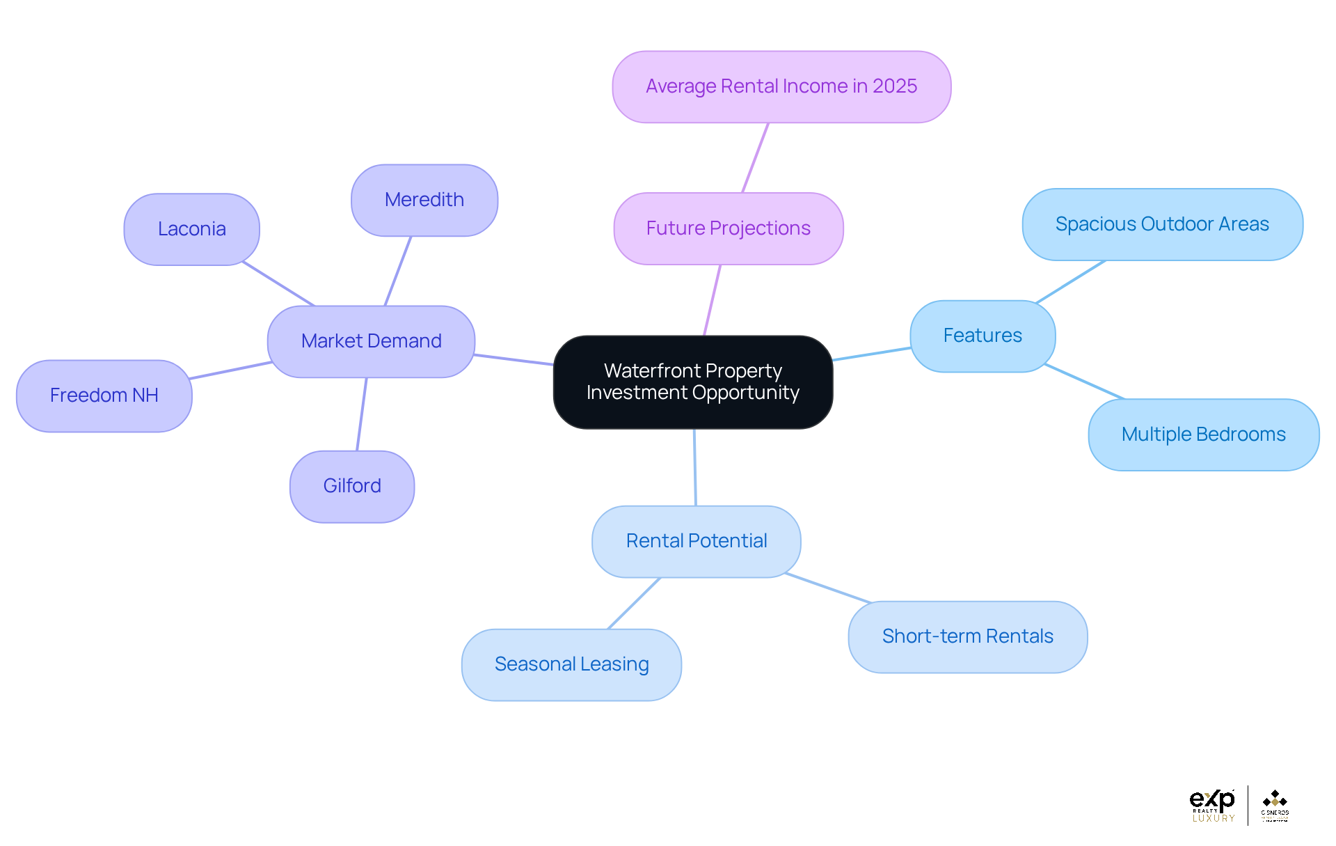 This mindmap starts with the main investment opportunity at the center. Each branch represents a different aspect of the property, such as its features, rental potential, market demand, and future income projections. Follow the branches to see how everything connects!