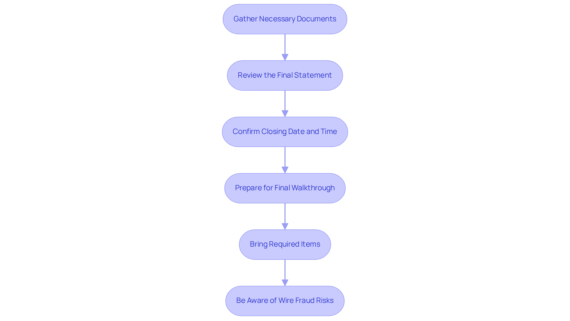 Each box represents a crucial step in preparing for the closing of a property sale. Follow the arrows to ensure you complete each step in the right order for a smooth transaction.