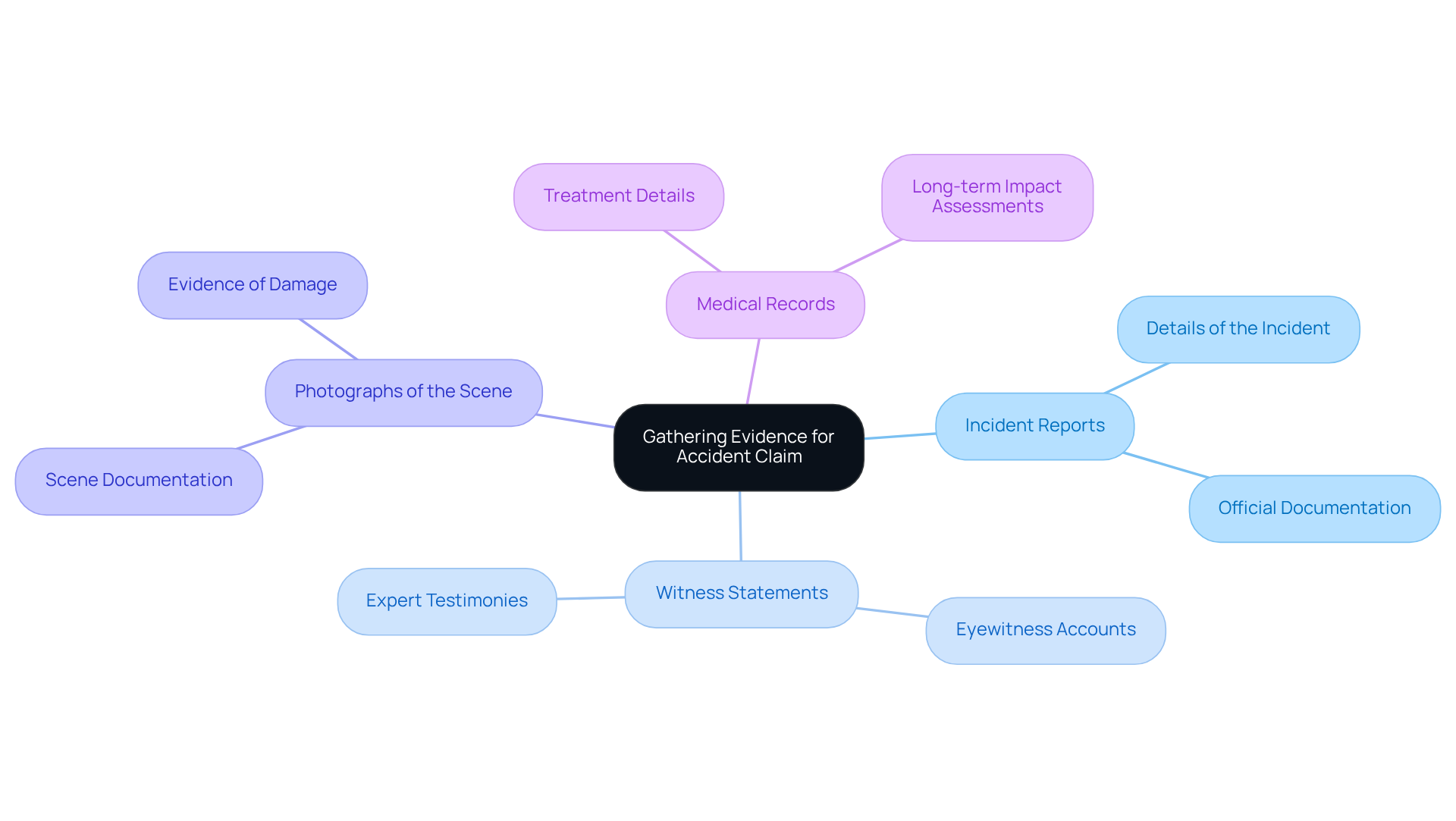 The central node represents the main focus of gathering evidence, while the branches show the different types of evidence needed. Each type can have further details, illustrating how they contribute to building a strong case.