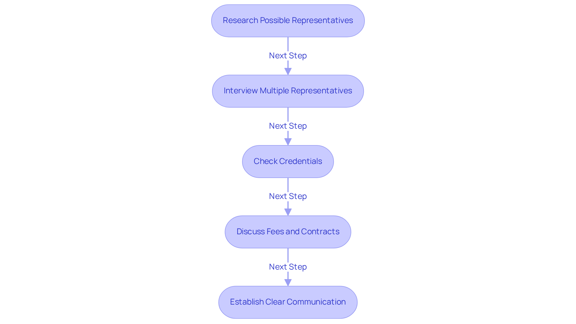 Each box represents a step in the process of finding a real estate agent. Follow the arrows to see how to move from one step to the next, ensuring you cover all necessary actions for a successful engagement.