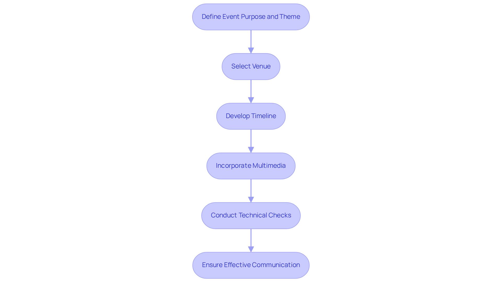 Each box represents a step in the planning process. Follow the arrows to see how each step leads to the next, ensuring a smooth and successful event.