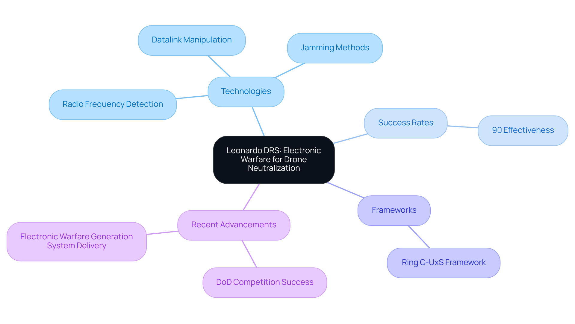 The central node represents the main topic, while branches show different aspects of the technology, including methods, effectiveness, and recent developments. Follow the branches to explore how each part contributes to the overall strategy against drone threats.