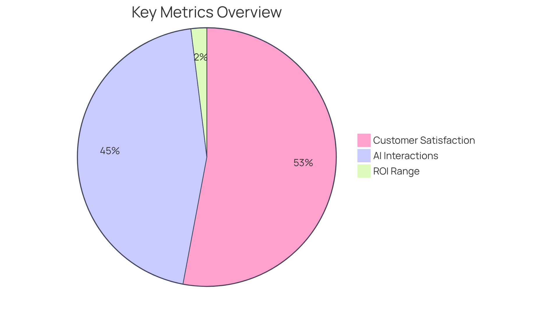 Each segment of the pie chart represents a crucial metric: the blue slice shows the high customer satisfaction score, the green slice indicates the projected automation of client interactions, and the orange slice highlights the potential ROI from using Parahelp's platform.