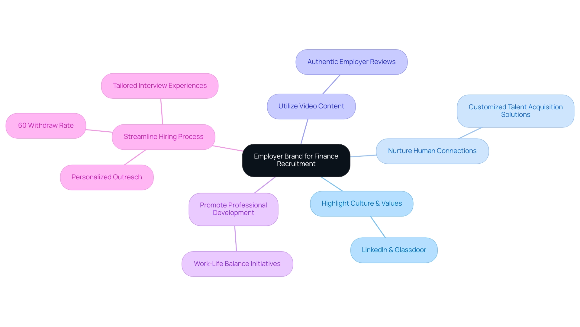 The central node represents the core theme, with branches illustrating key strategies and their respective insights or actions.