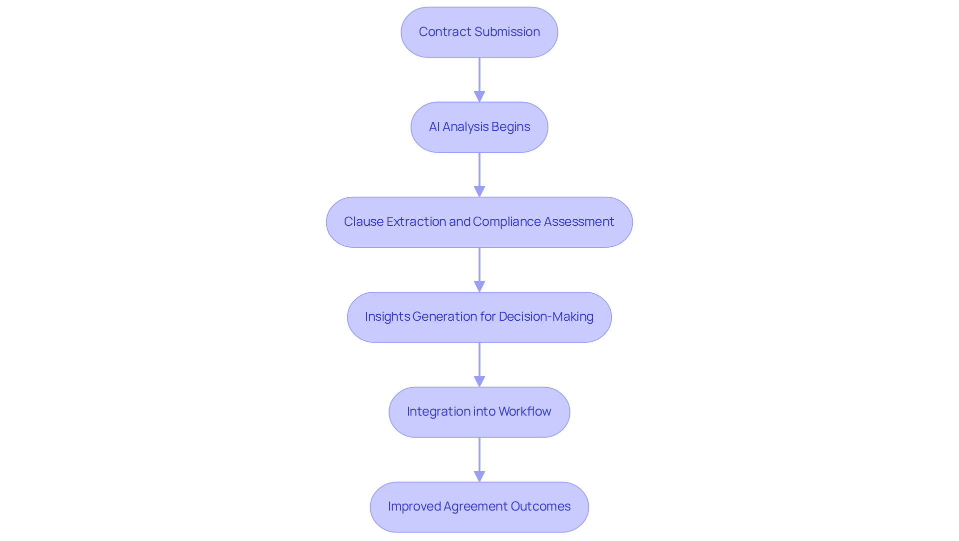 5 Efficient Contract Review and Analysis Software for Procurement Managers
