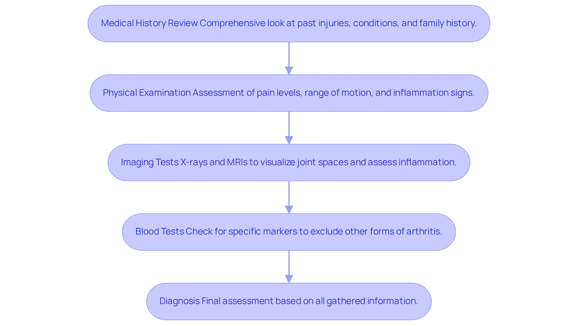 Follow the arrows to see how the diagnosis unfolds step by step. Each box represents a stage in the process, from reviewing your medical history to the final diagnosis.