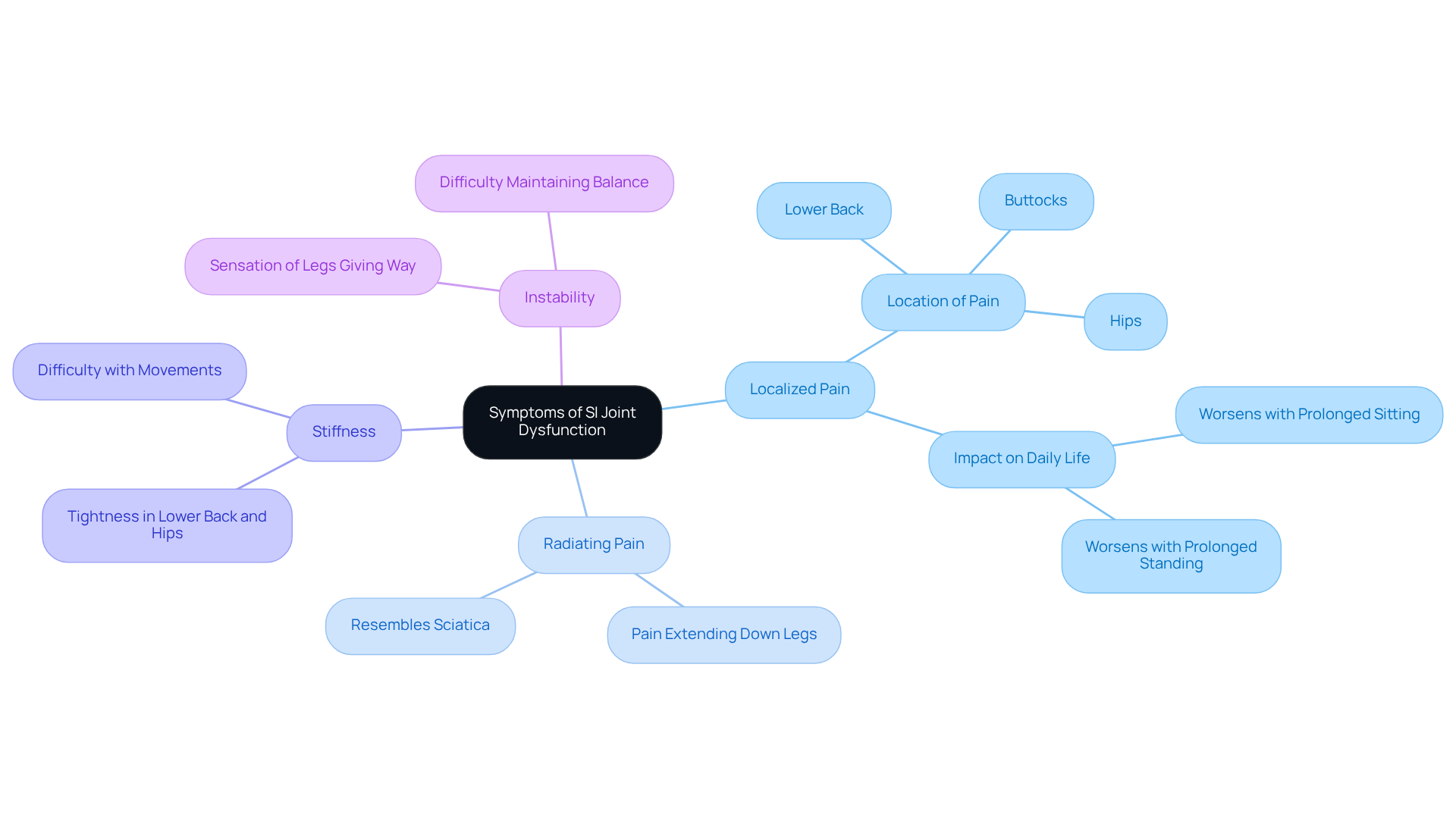 This mindmap starts with the main topic in the center and branches out to show different symptoms. Each branch represents a symptom, and the sub-branches provide more details about how these symptoms affect daily life. It's a great way to visualize the connections between symptoms and understand the overall impact of SI joint dysfunction. This mindmap starts with the main topic in the center and branches out to show different symptoms. Each branch represents a symptom, and the sub-branches provide more details about how these symptoms affect daily life. It's a great way to visualize the connections between symptoms and understand the overall impact of SI joint dysfunction.