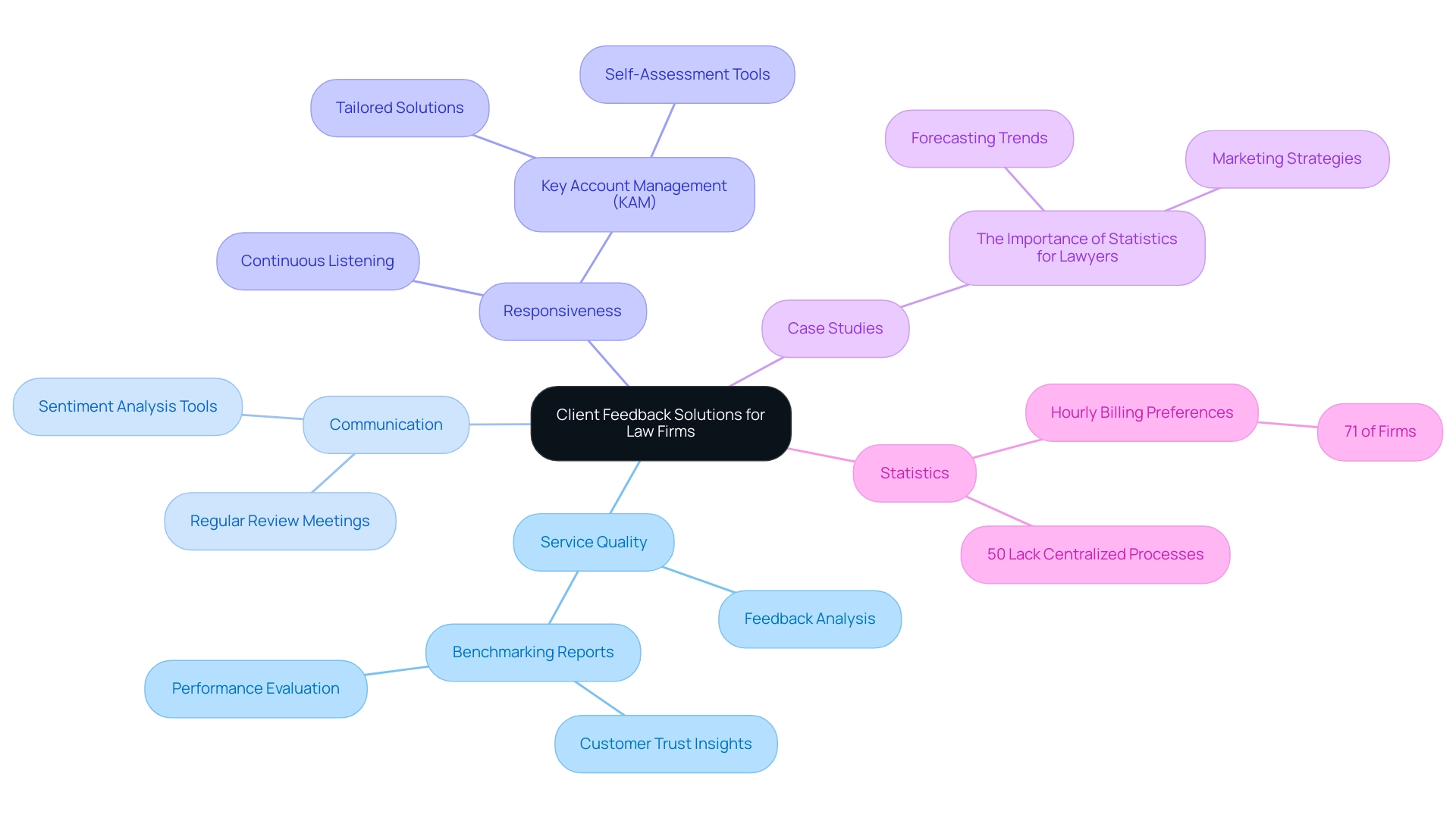 The central node represents the overall focus on client feedback, with branches indicating key themes and subcategories related to improvement strategies and tools.