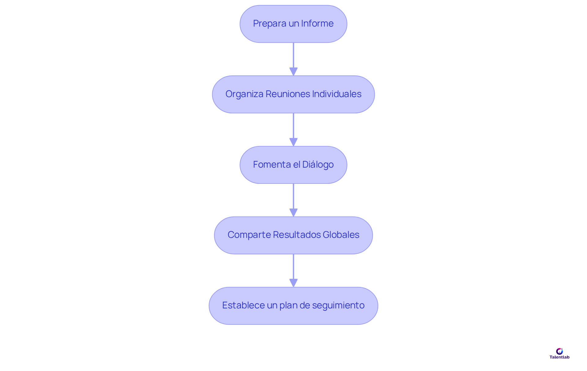Cada cuadro representa un paso en el proceso de comunicación de resultados. Sigue las flechas para ver cómo cada paso se conecta con el siguiente, asegurando que se cumplan todos los aspectos importantes para una comunicación efectiva. Cada cuadro representa un paso en el proceso de comunicación de resultados. Sigue las flechas para ver cómo cada paso se conecta con el siguiente, asegurando que se cumplan todos los aspectos importantes para una comunicación efectiva.