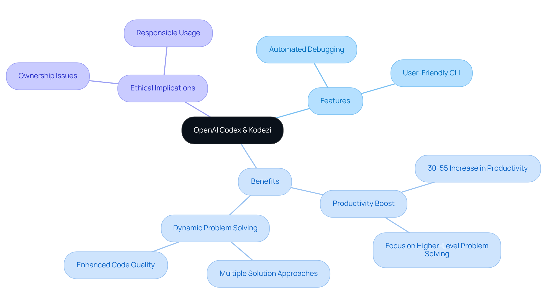 The central node represents the main topic, while branches show key features, benefits, and ethical considerations related to Kodezi and Codex. Explore each branch to understand how they contribute to transforming coding practices.