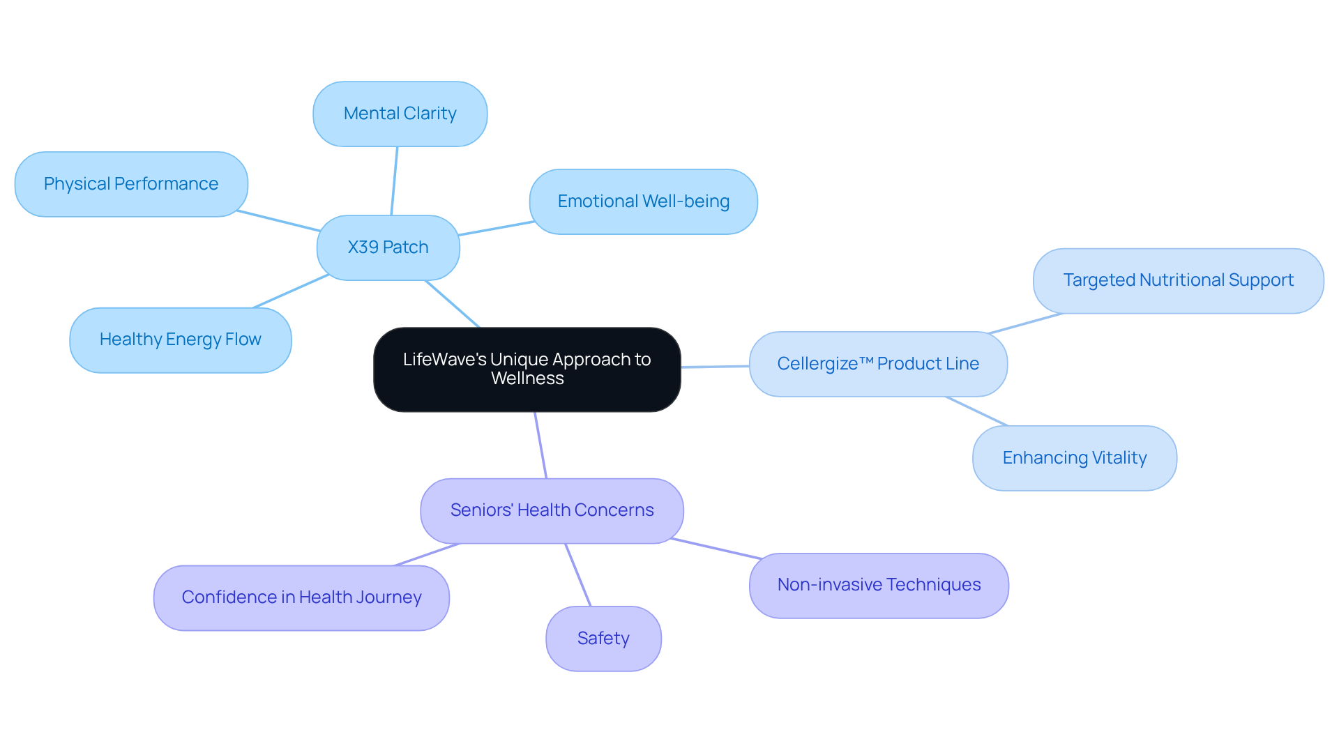 This mindmap illustrates how LifeWave combines ancient wisdom with modern technology to promote wellness. Each branch represents a key aspect of their approach, showing how specific products support health and address concerns, especially for seniors. This mindmap illustrates how LifeWave combines ancient wisdom with modern technology to promote wellness. Each branch represents a key aspect of their approach, showing how specific products support health and address concerns, especially for seniors.