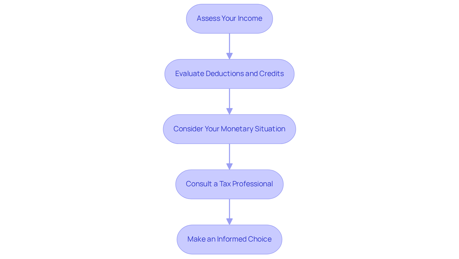 Each box represents a step in the process of choosing your tax filing status. Follow the arrows to see how each step leads to the next, helping you make informed decisions for your family's financial health. Each box represents a step in the process of choosing your tax filing status. Follow the arrows to see how each step leads to the next, helping you make informed decisions for your family's financial health.