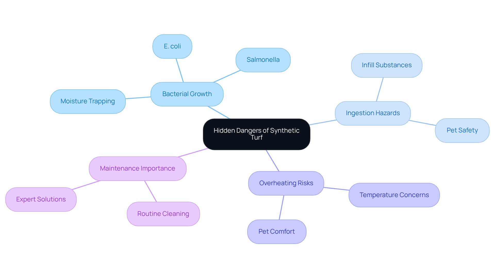 This mindmap starts with the main topic in the center and branches out to show various risks and solutions related to synthetic turf for pets. Each branch represents a different concern, and the sub-branches provide more detailed information. Follow the branches to understand how these issues connect and what can be done to mitigate them. This mindmap starts with the main topic in the center and branches out to show various risks and solutions related to synthetic turf for pets. Each branch represents a different concern, and the sub-branches provide more detailed information. Follow the branches to understand how these issues connect and what can be done to mitigate them.