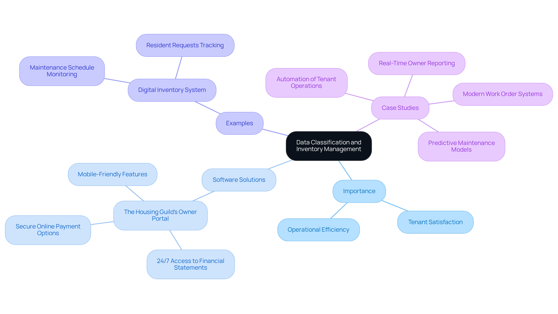 This mindmap starts with the main topic in the center and branches out to show how different aspects of data management relate to each other. Each branch represents a key area of focus, helping you see the bigger picture of how effective data management can improve real estate operations.