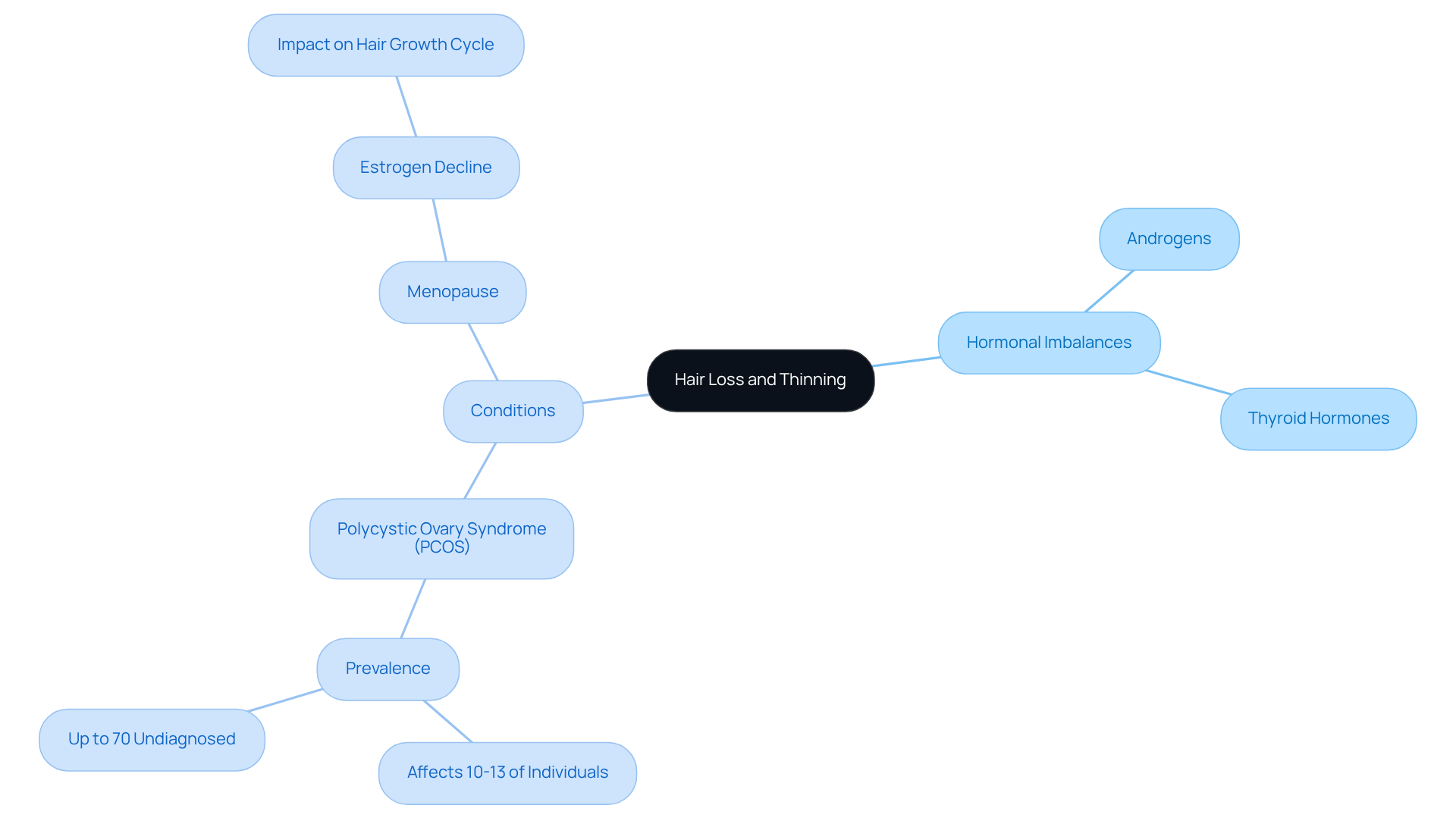 This mindmap starts with the main topic of hair loss and thinning at the center. The branches show how hormonal imbalances and specific conditions like PCOS and menopause contribute to this issue. Each sub-branch provides additional details, helping you see the connections and understand the factors involved.