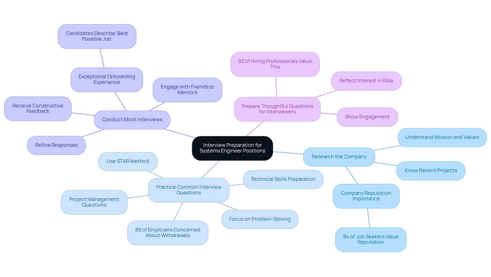 The center represents the overall goal of preparing for interviews, while the branches show the essential steps to take. Each sub-point provides additional insights or methods to enhance your preparation. The center represents the overall goal of preparing for interviews, while the branches show the essential steps to take. Each sub-point provides additional insights or methods to enhance your preparation.