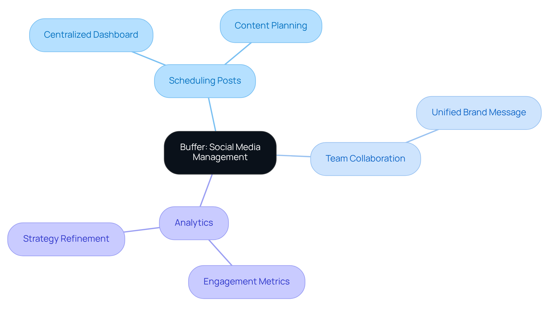 The center represents Buffer, while the branches show its main features and their benefits. Each color-coded branch highlights a different aspect of how Buffer supports social media management. The center represents Buffer, while the branches show its main features and their benefits. Each color-coded branch highlights a different aspect of how Buffer supports social media management.