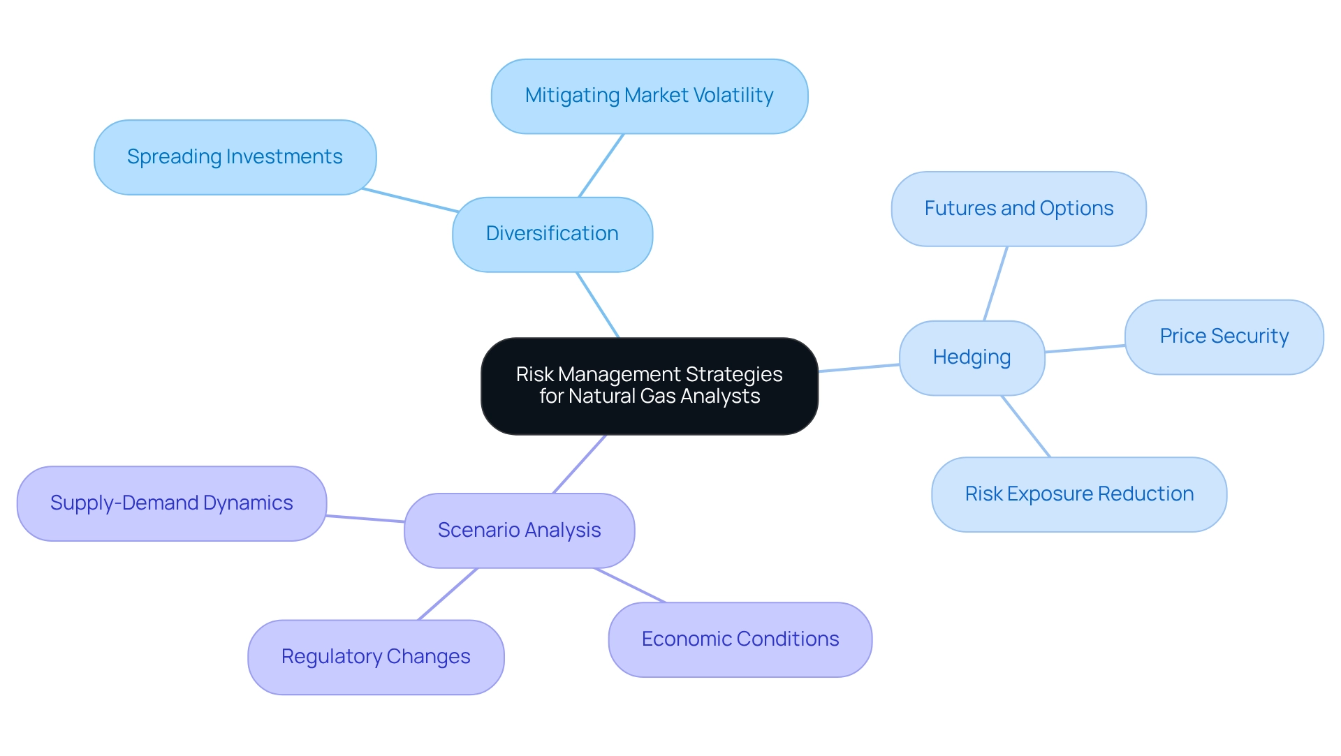 Each branch represents a key strategy in risk management, with sub-branches outlining specific components or actions related to each strategy.