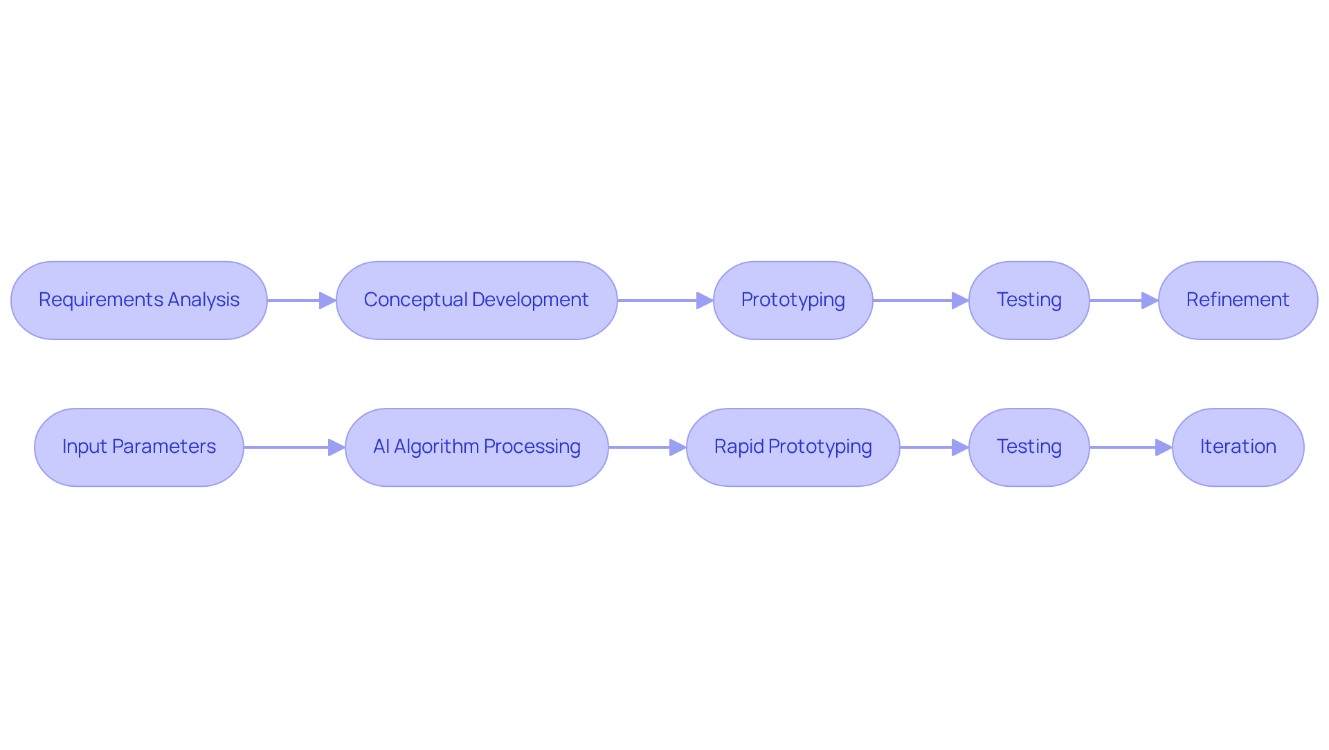 The left flowchart shows the traditional design process, which is linear and often requires multiple iterations. The right flowchart illustrates the AI design process, which is iterative and data-driven, allowing for faster prototyping and collaboration.